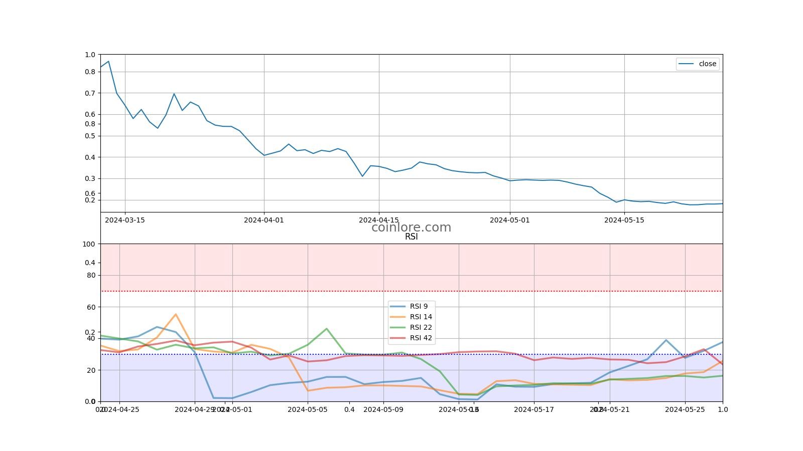 Nibiru Chain RSI indicator