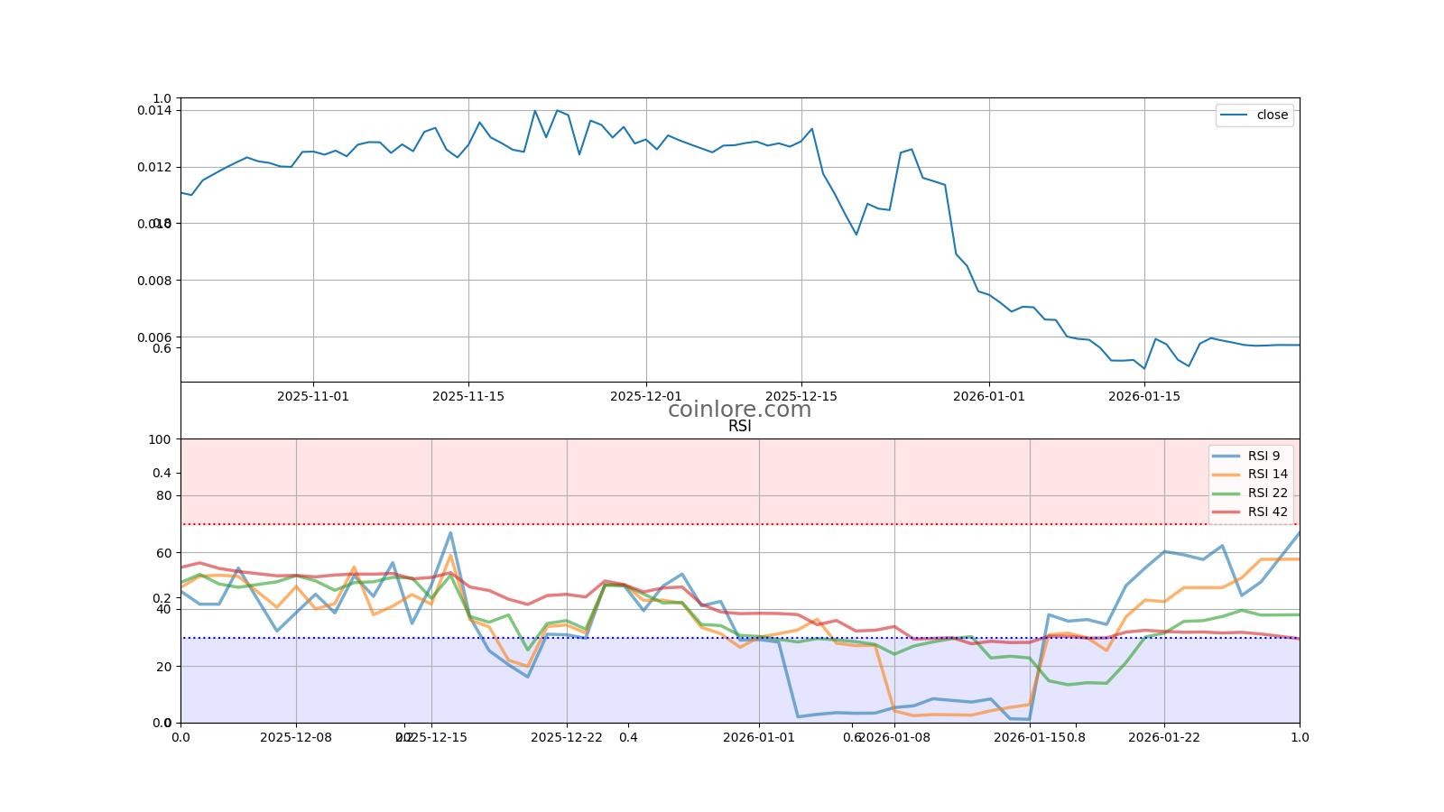 Nibiru Chain RSI indicator