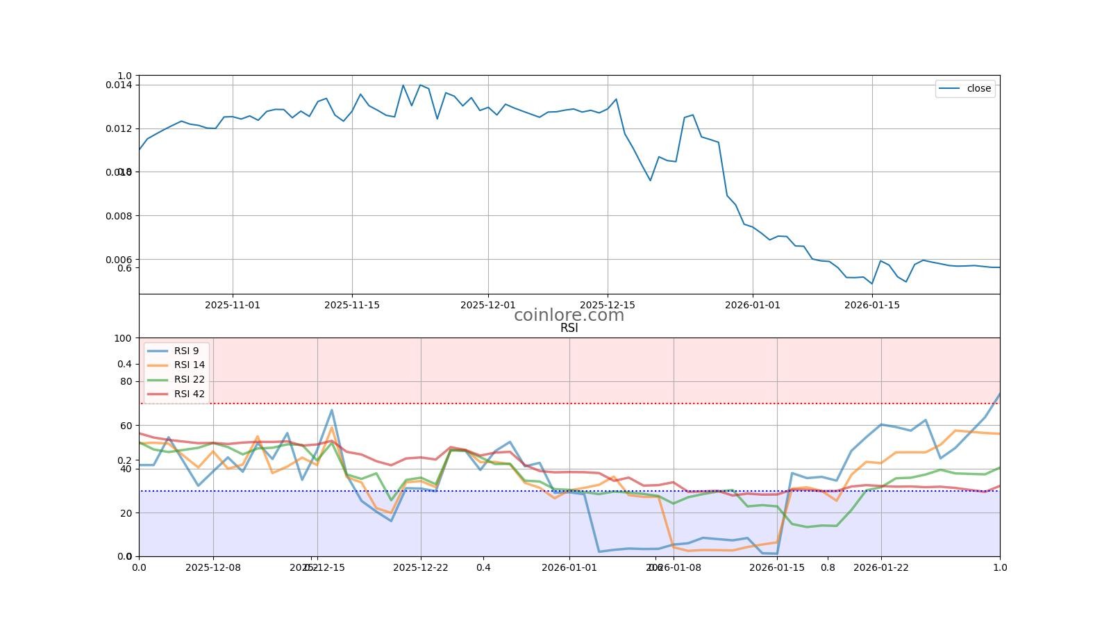 Nibiru Chain RSI indicator