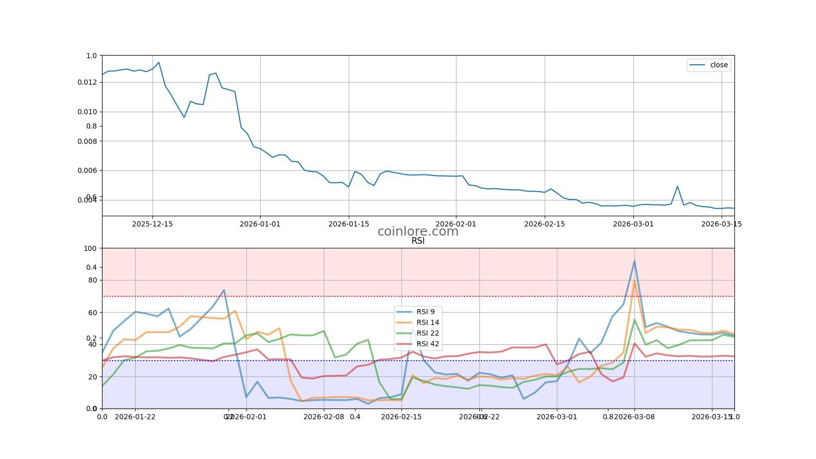 Nibiru Chain RSI indicator