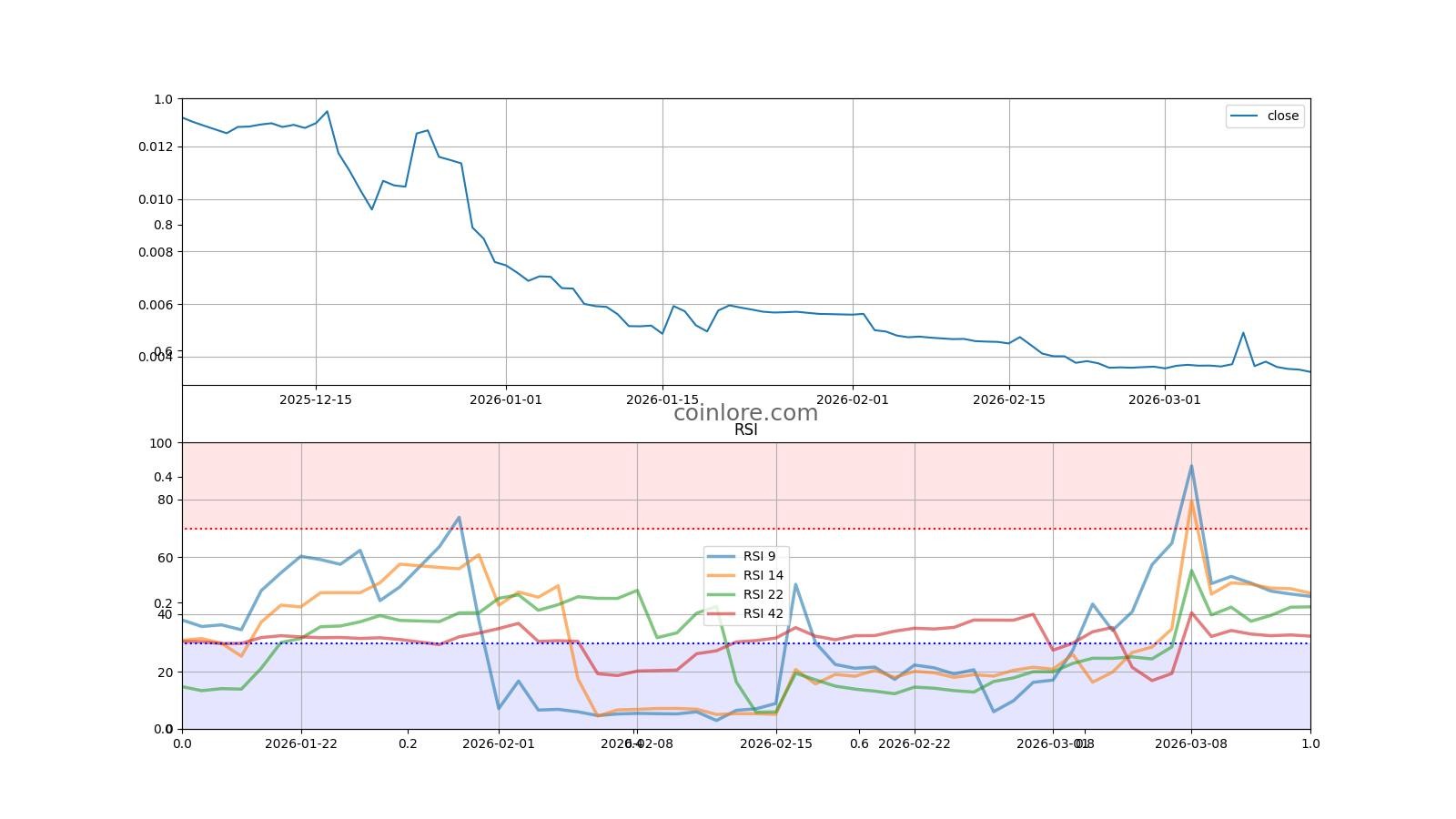 Nibiru Chain RSI indicator