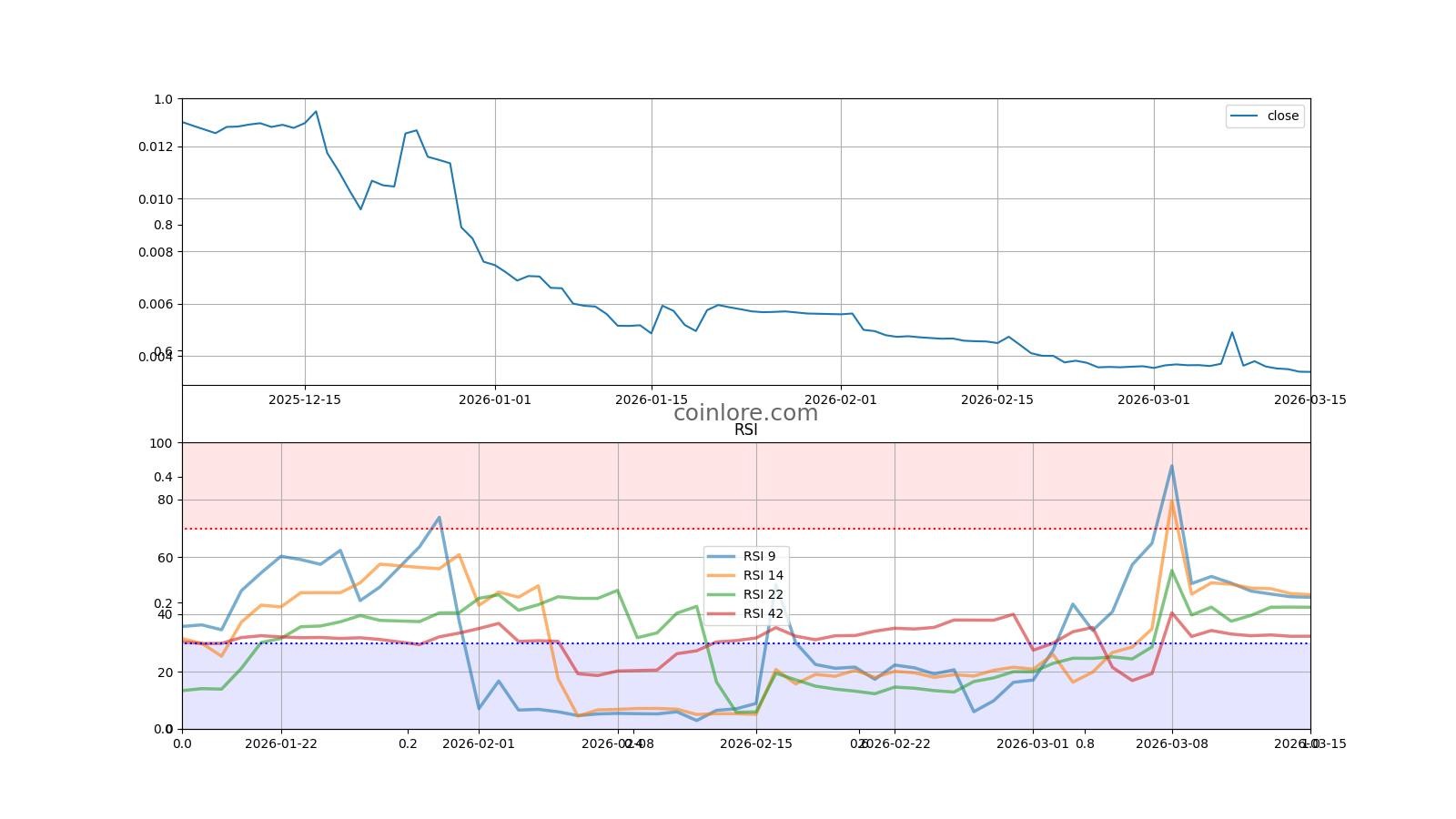 Nibiru Chain RSI indicator