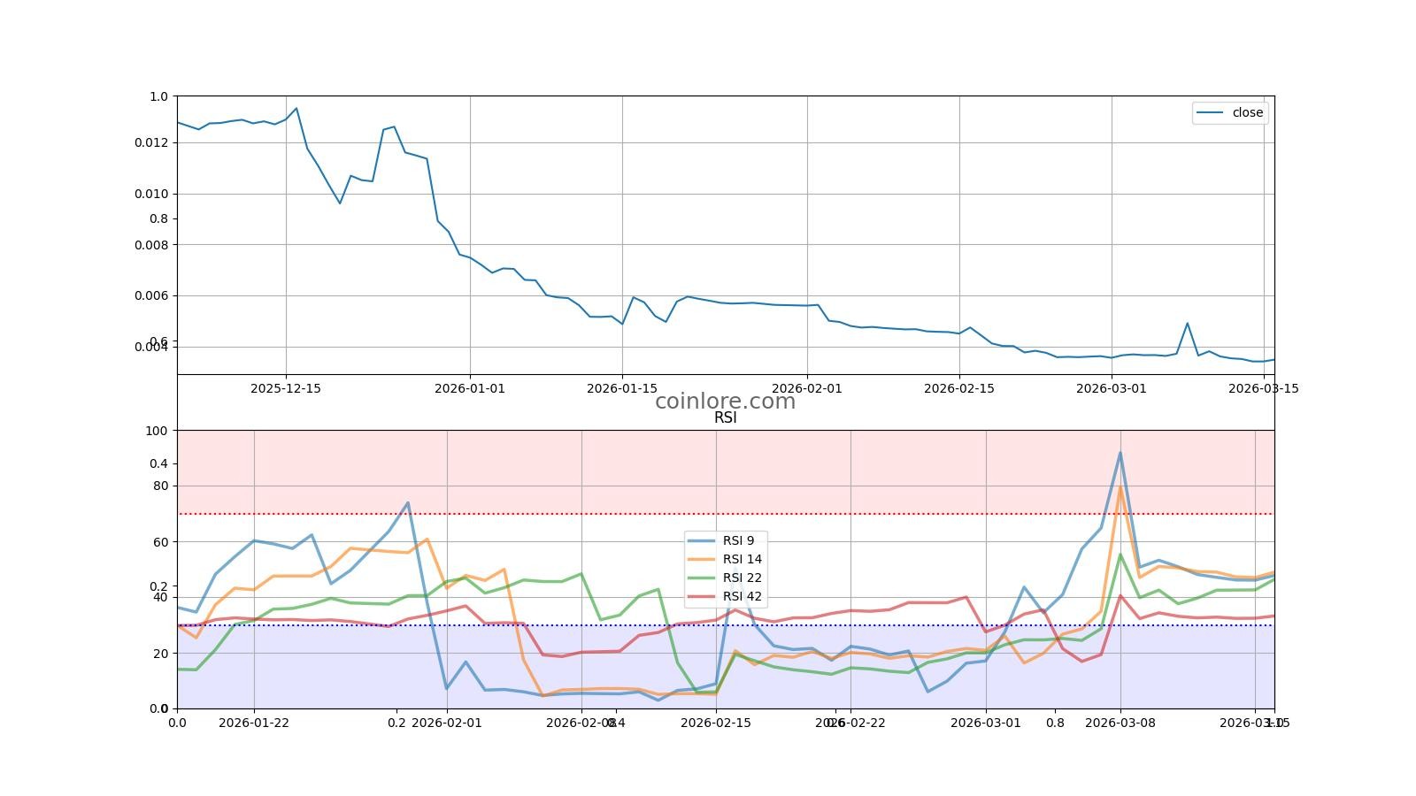 Nibiru Chain RSI indicator