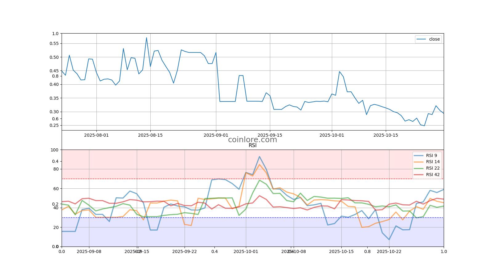 Nigella Coin RSI indicator