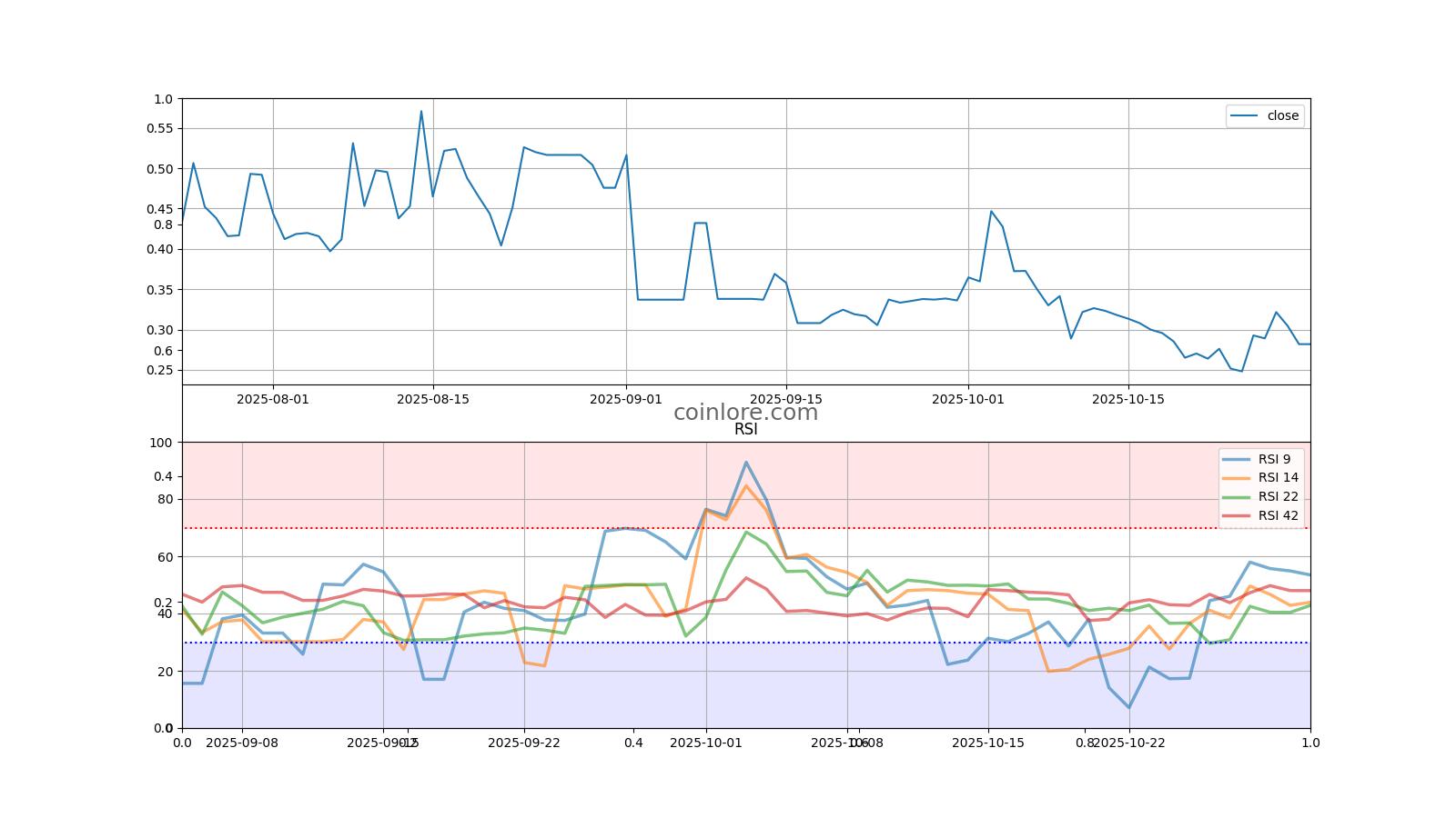Nigella Coin RSI indicator