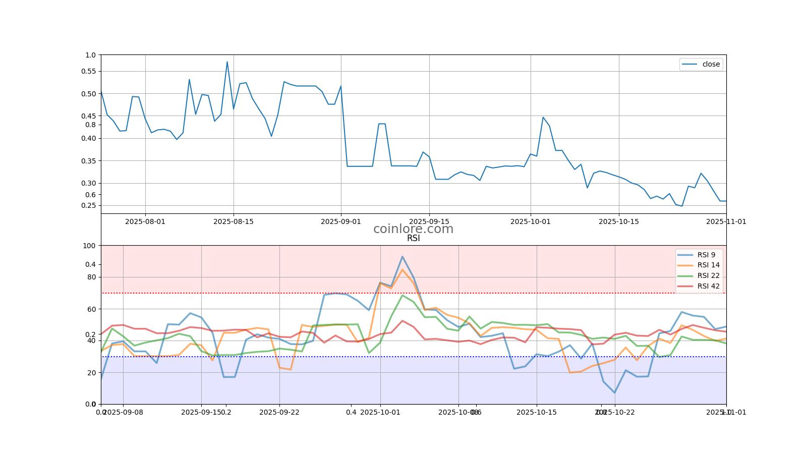 Nigella Coin RSI indicator