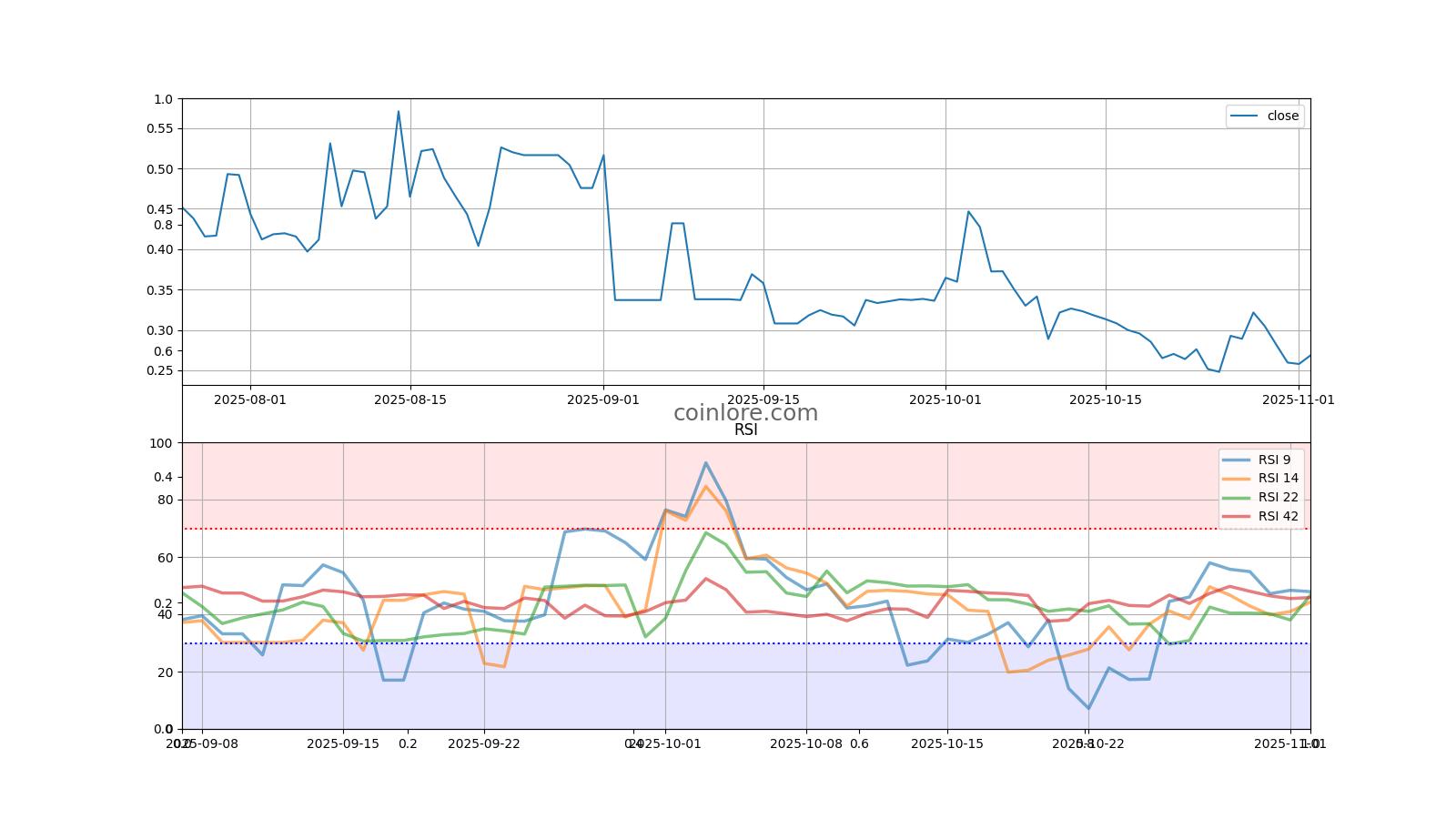 Nigella Coin RSI indicator