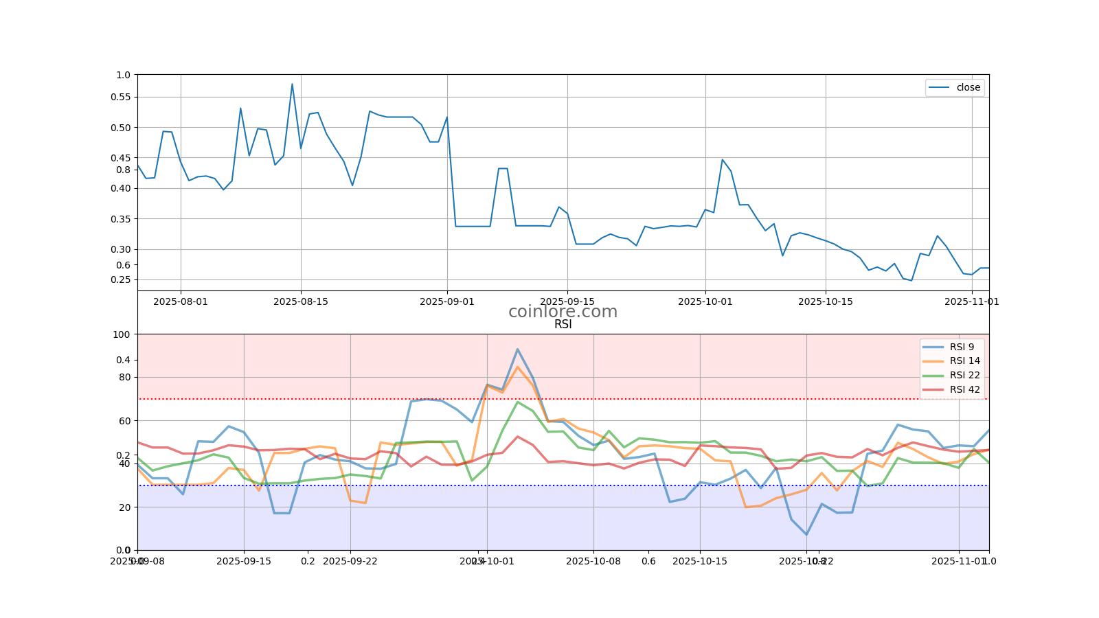 Nigella Coin RSI indicator