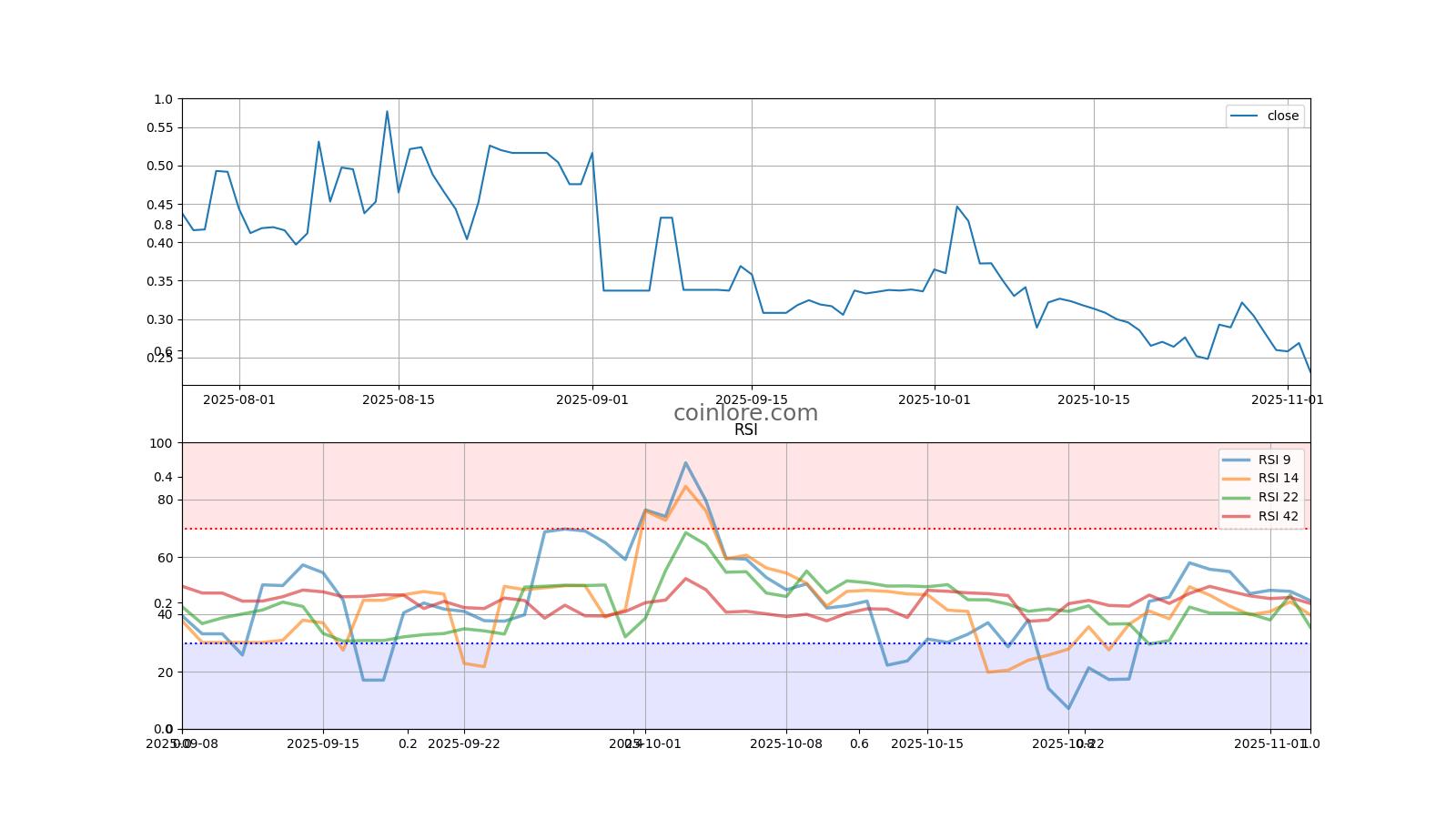 Nigella Coin RSI indicator