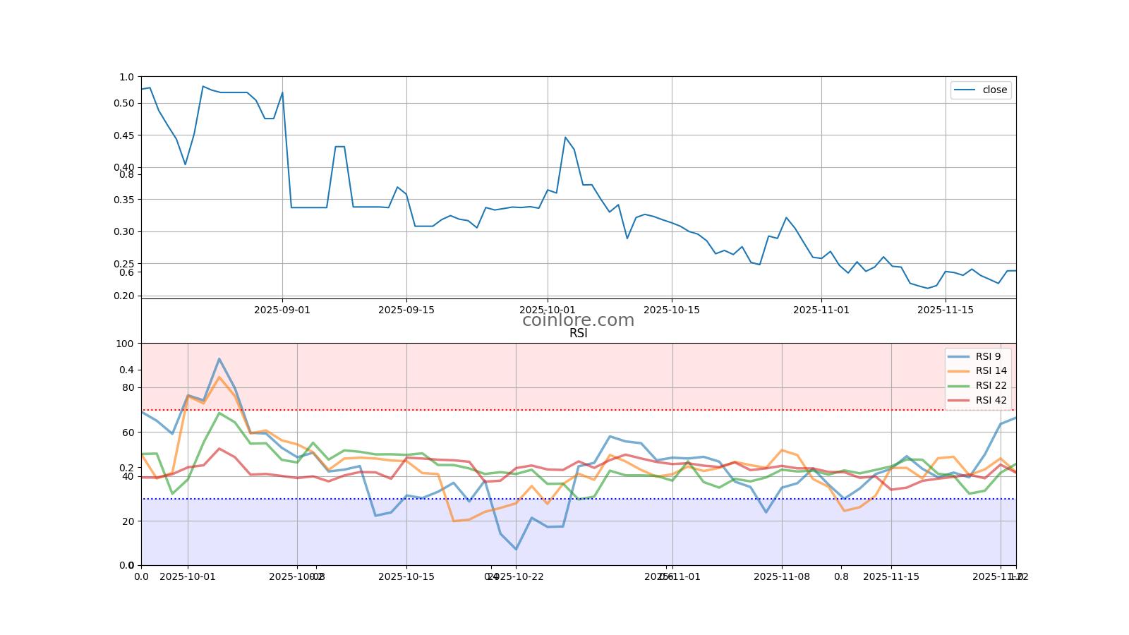 Nigella Coin RSI indicator