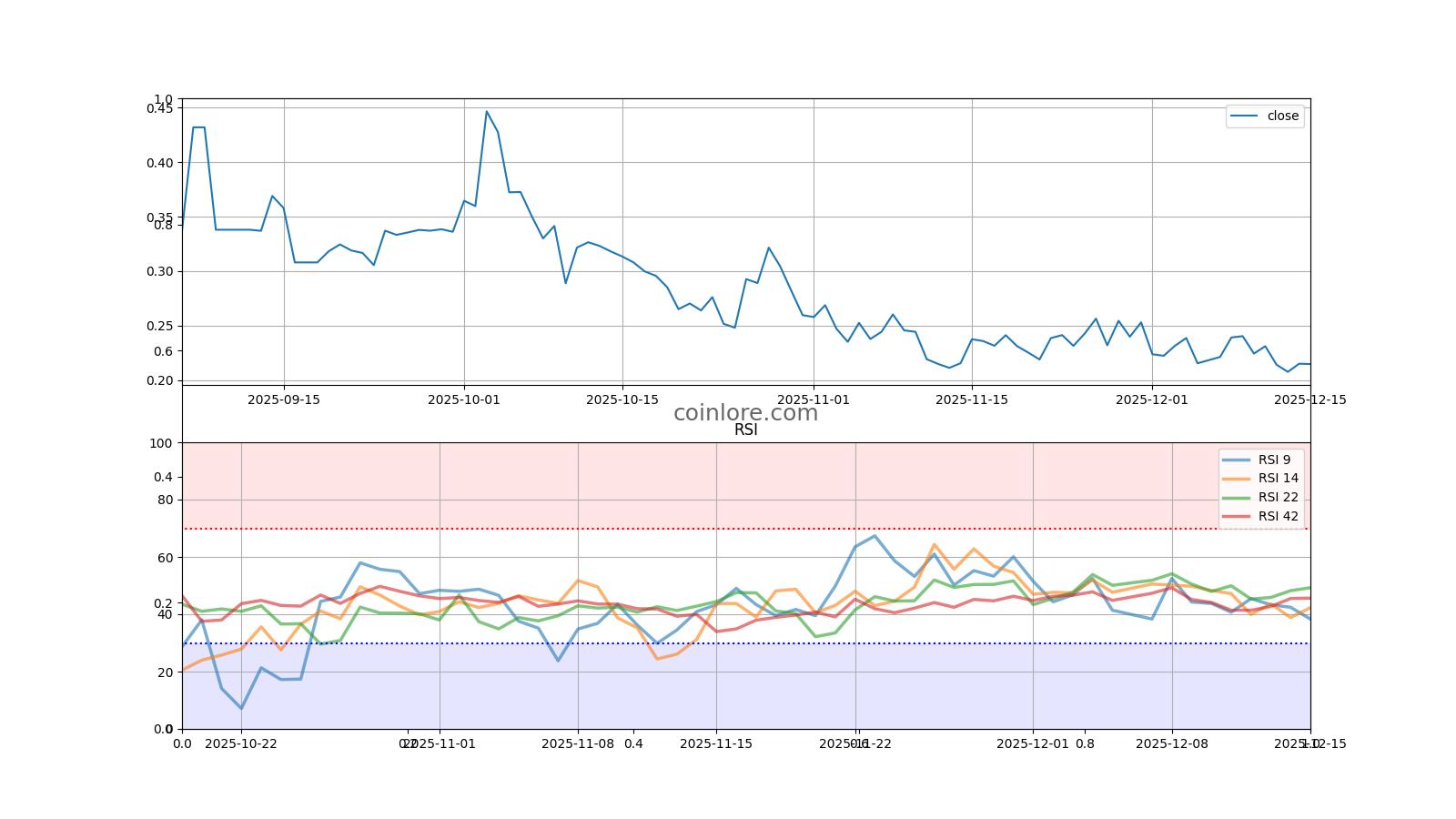 Nigella Coin RSI indicator
