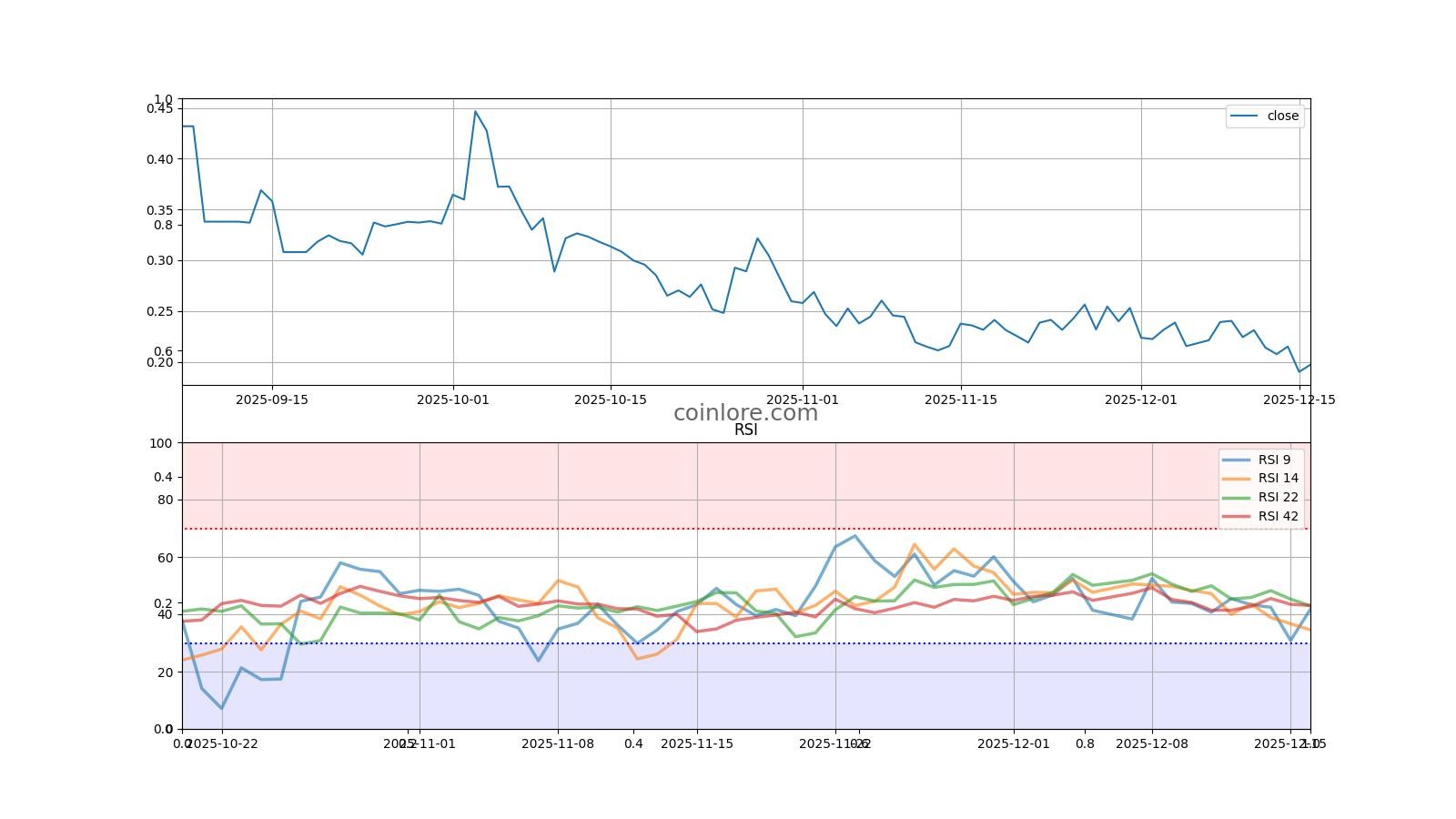 Nigella Coin RSI indicator