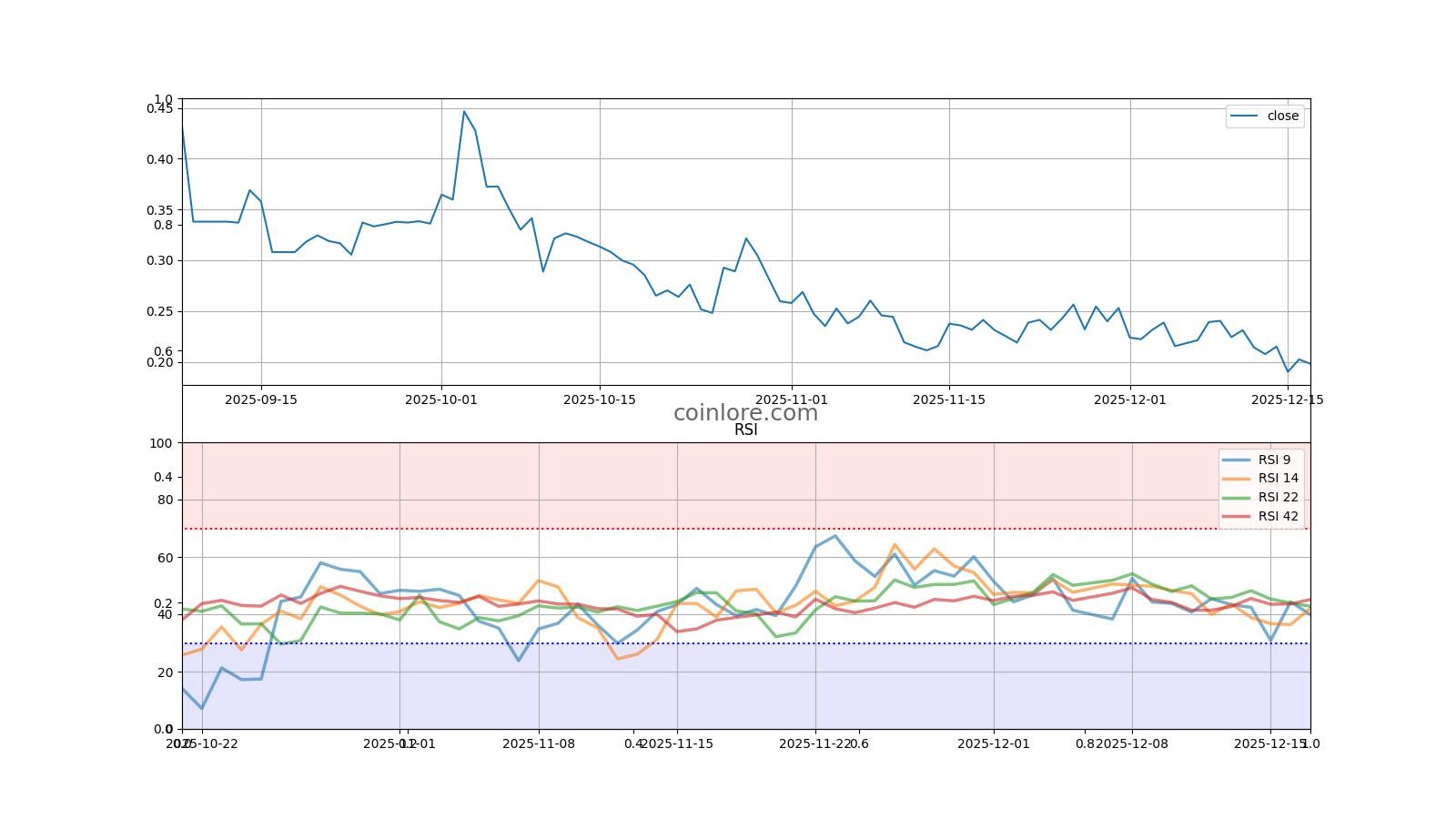 Nigella Coin RSI indicator