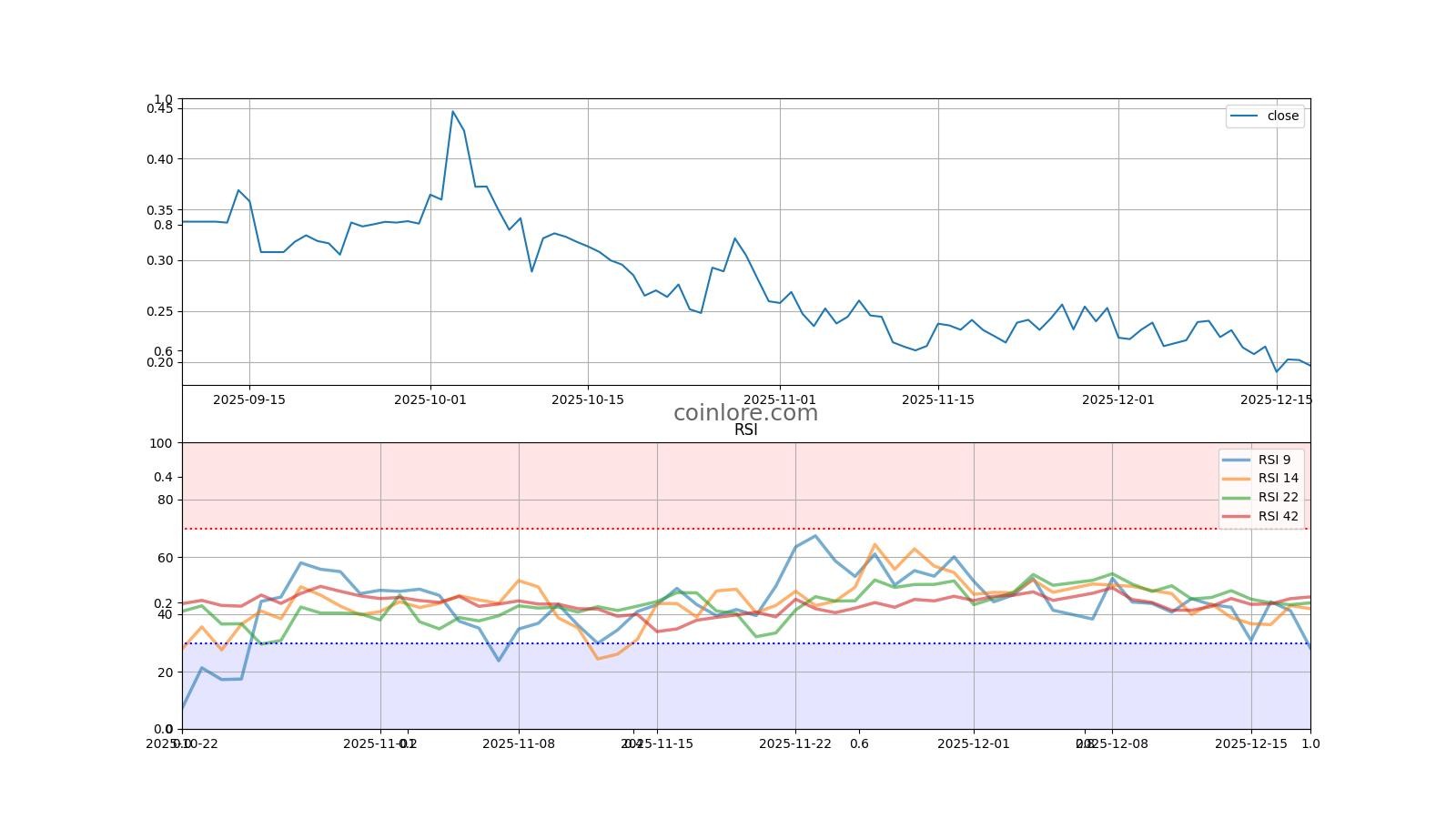 Nigella Coin RSI indicator