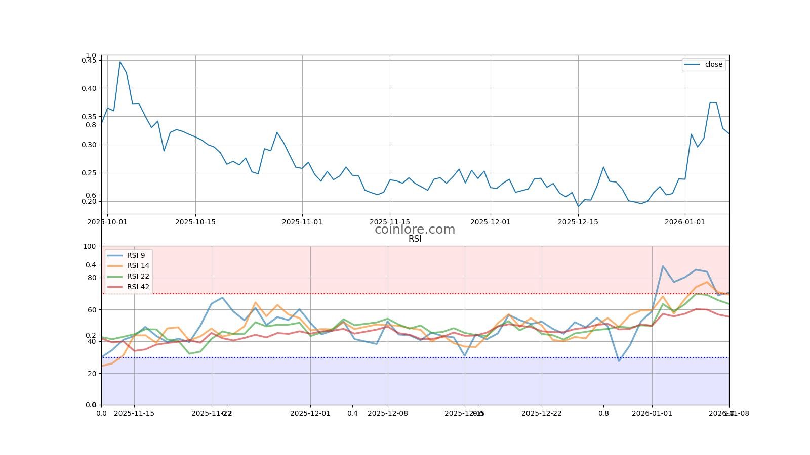 Nigella Coin RSI indicator