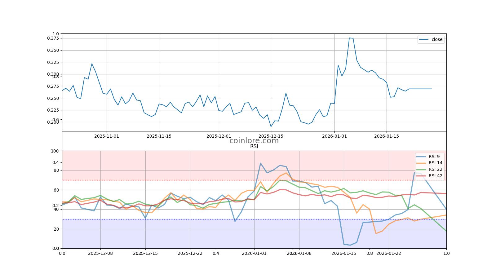 Nigella Coin RSI indicator