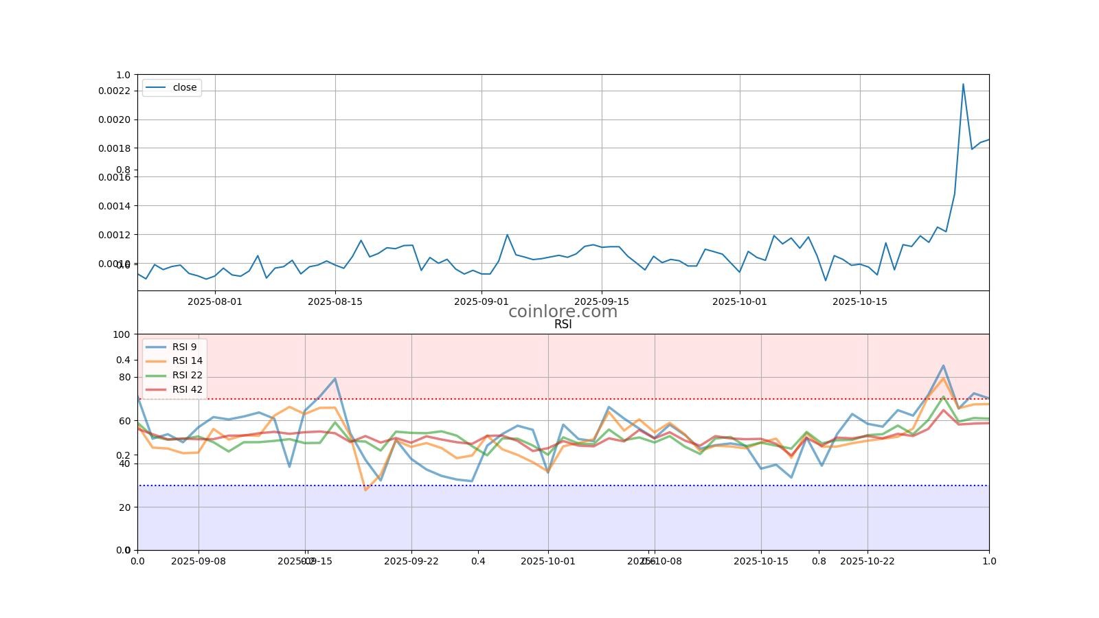 NightVerse Game RSI indicator