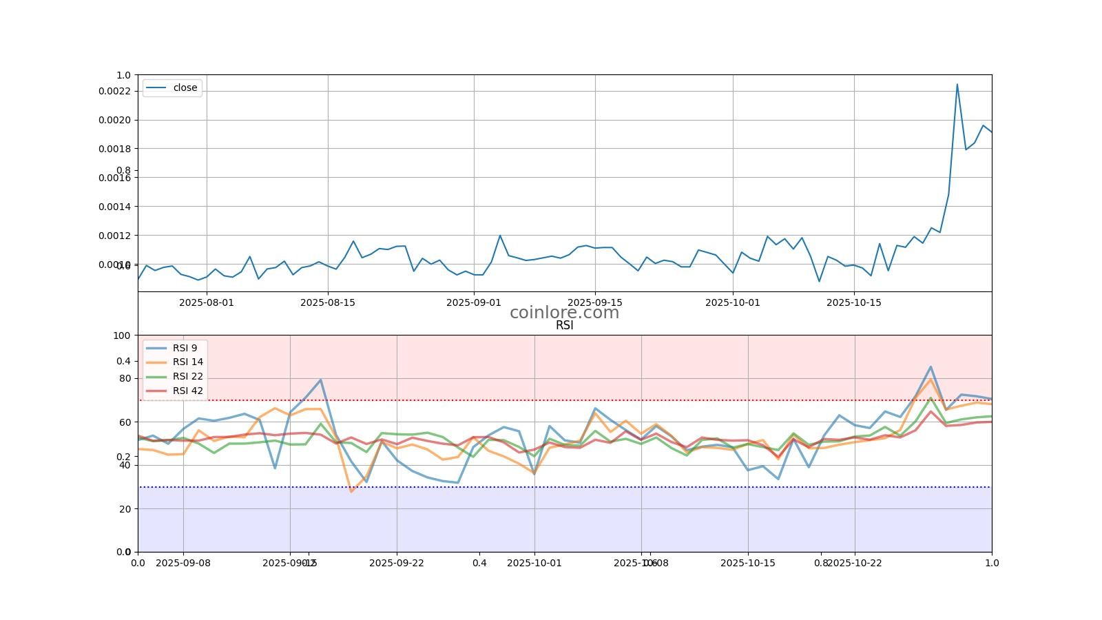 NightVerse Game RSI indicator