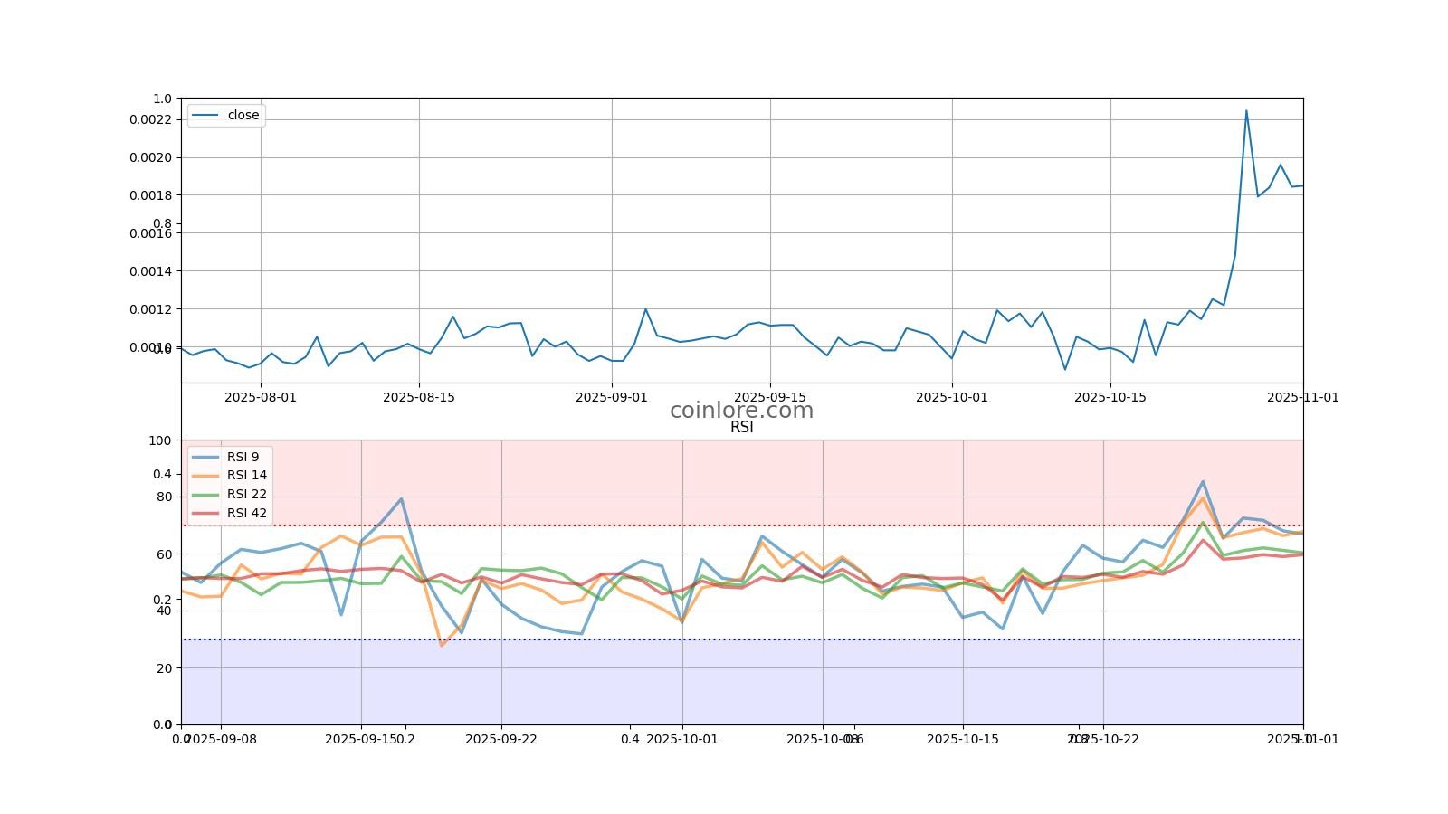 NightVerse Game RSI indicator