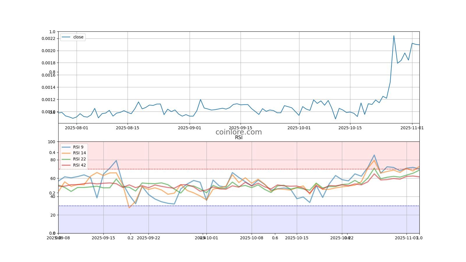 NightVerse Game RSI indicator