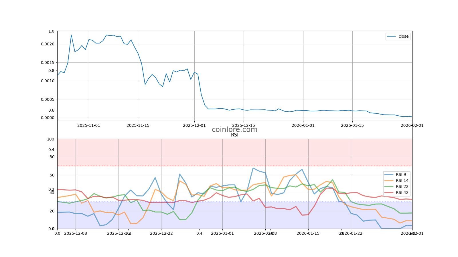 NightVerse Game RSI indicator