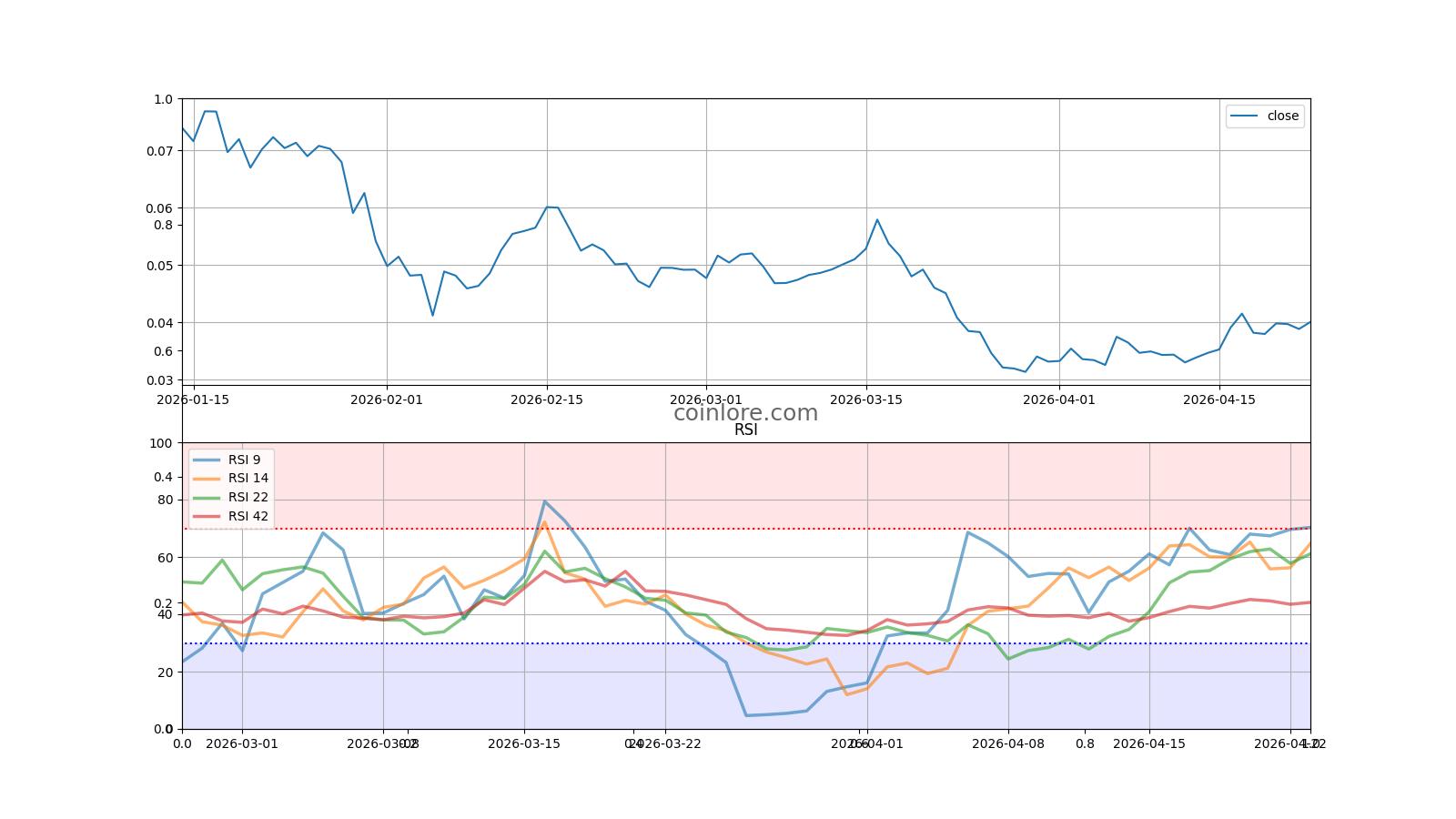 Nillion RSI indicator