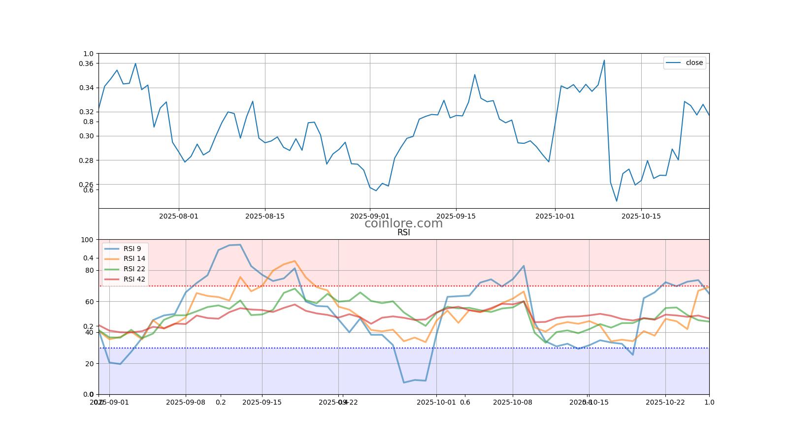 Nillion RSI indicator