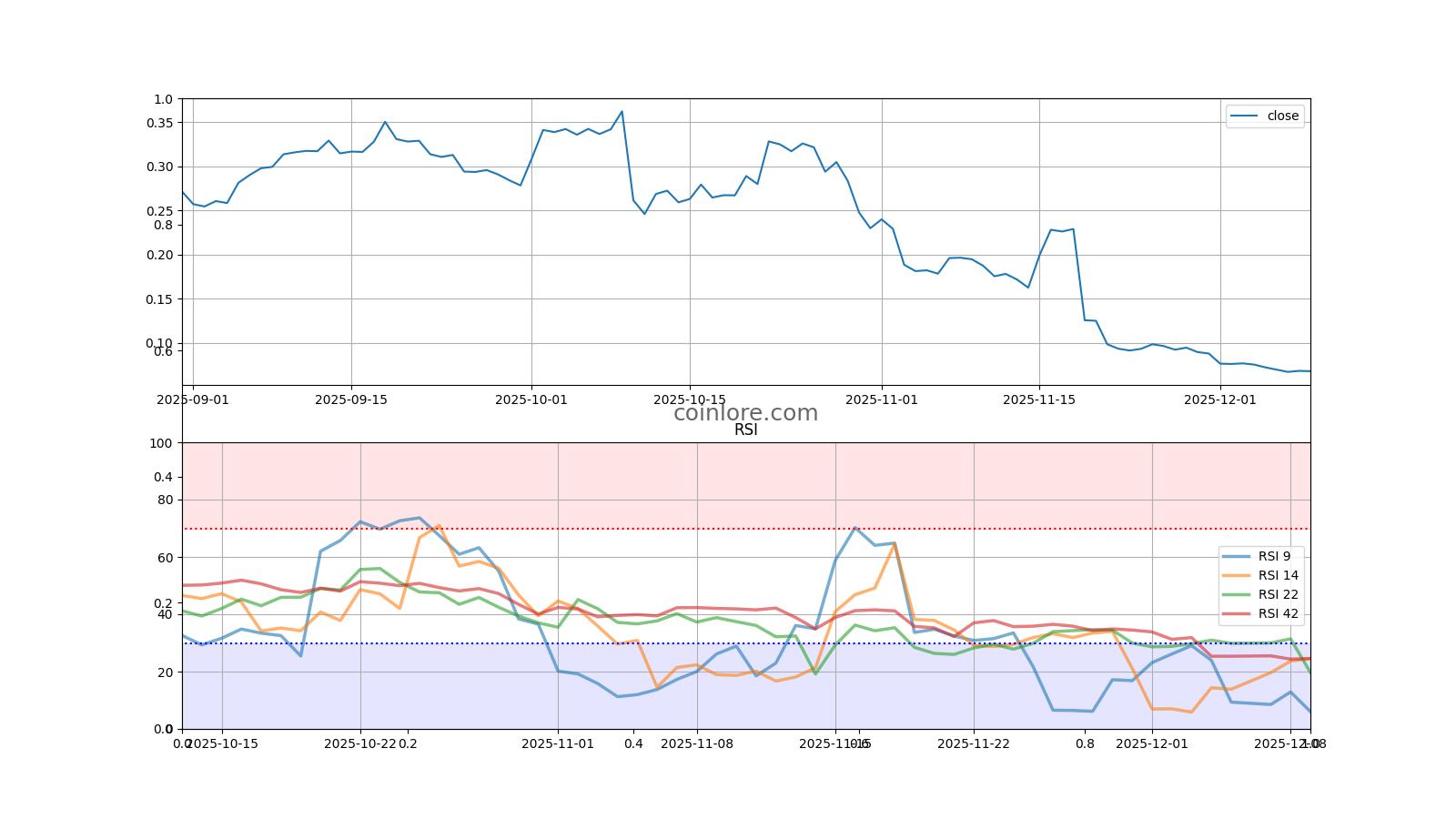 Nillion RSI indicator