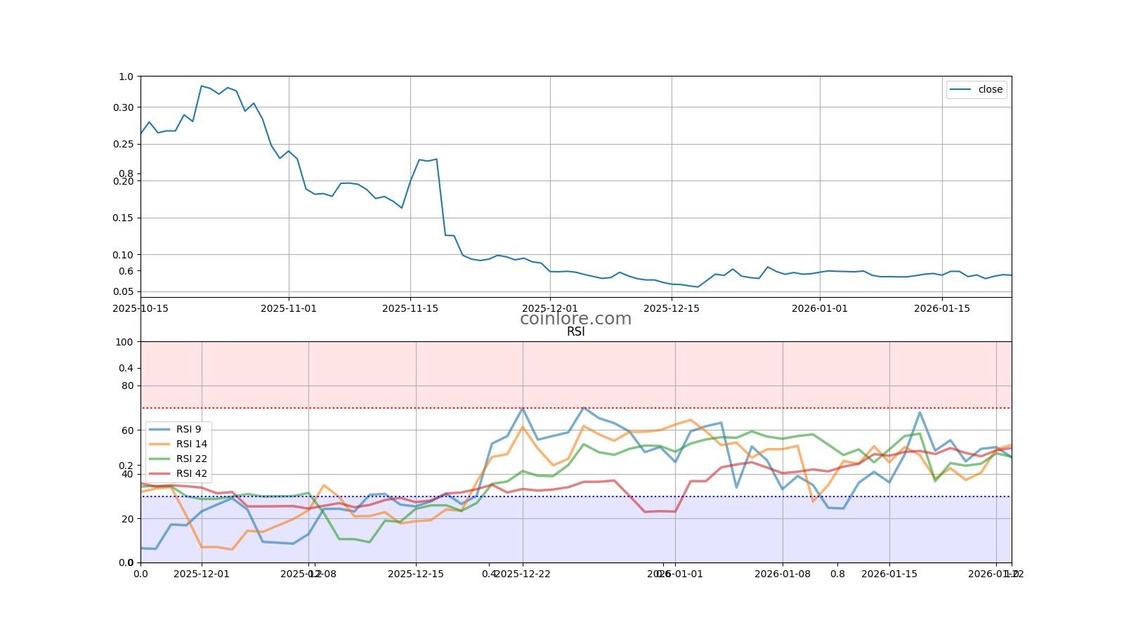 Nillion RSI indicator