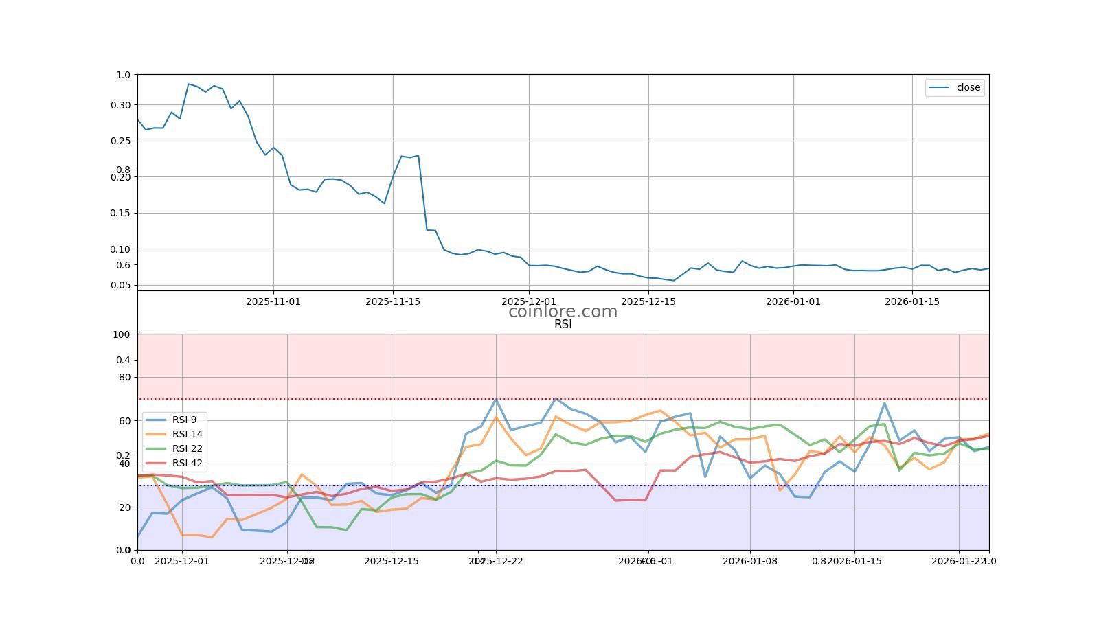 Nillion RSI indicator