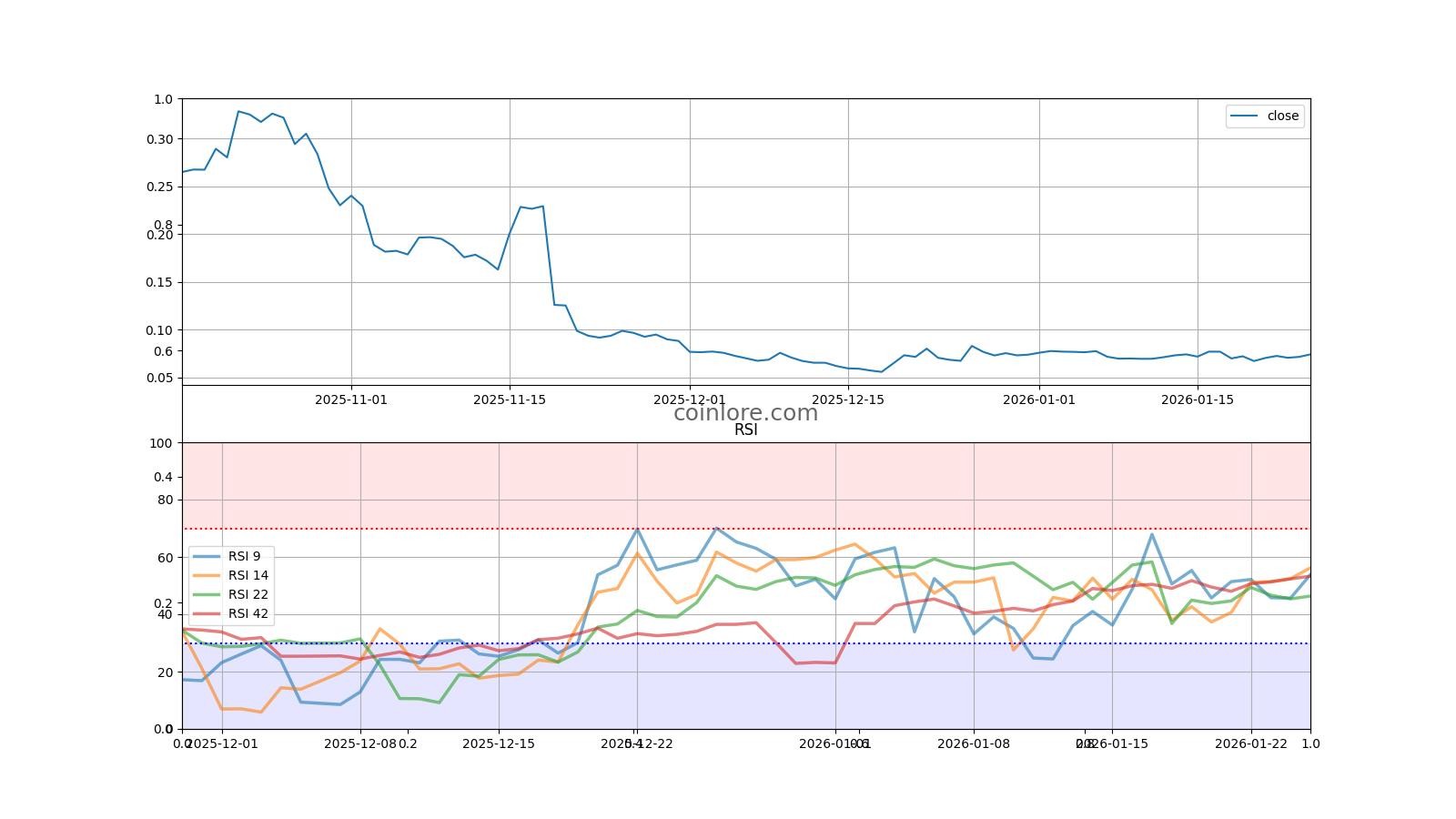 Nillion RSI indicator