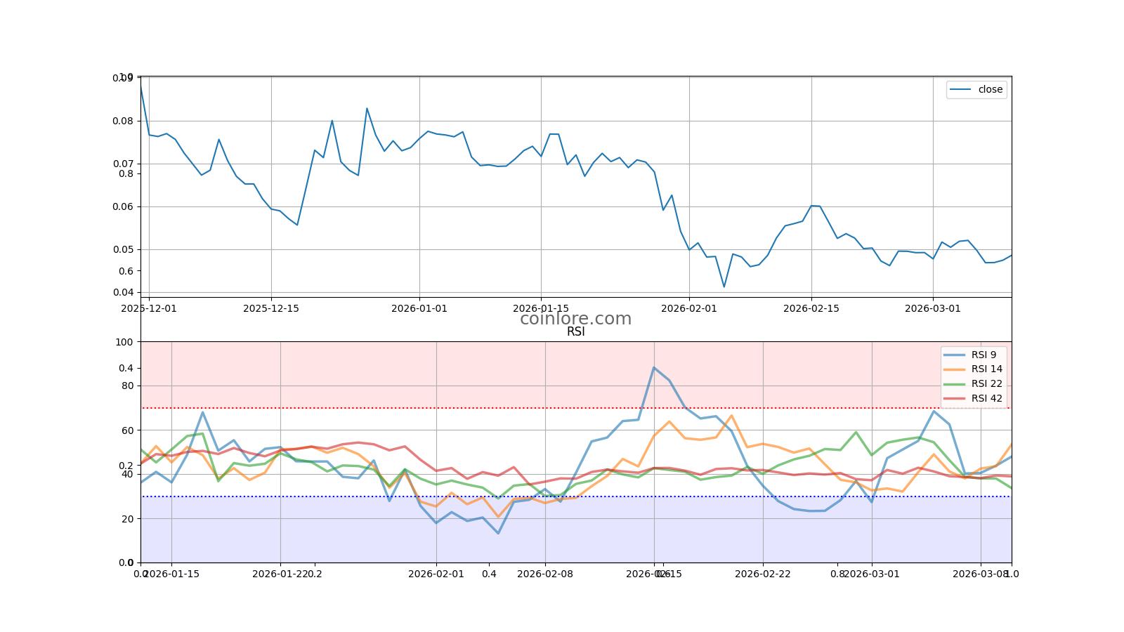 Nillion RSI indicator