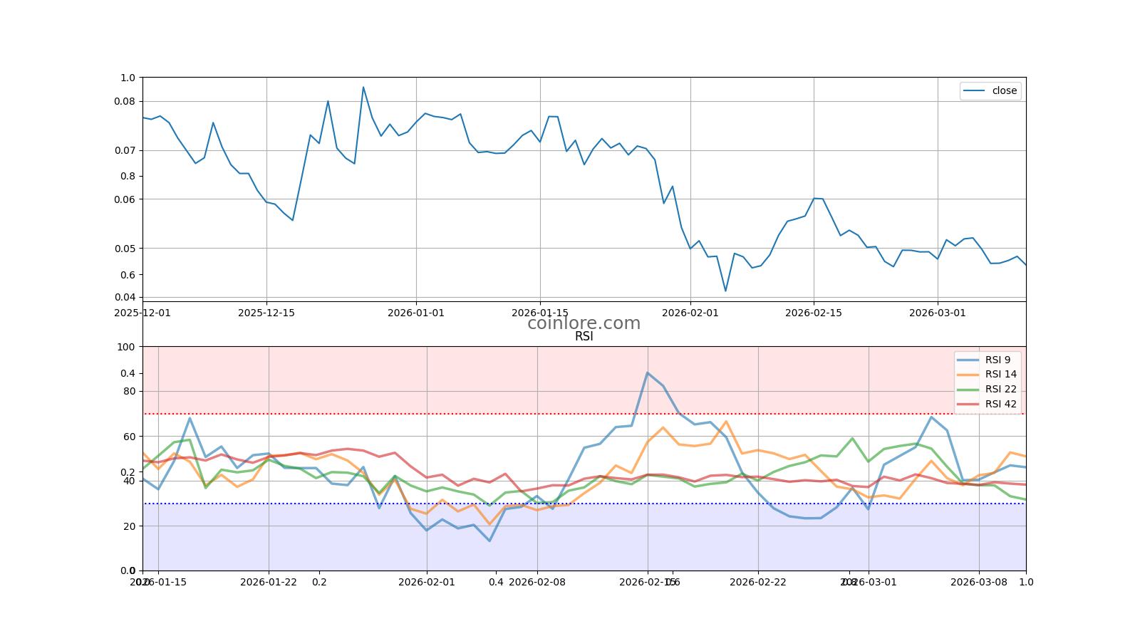 Nillion RSI indicator