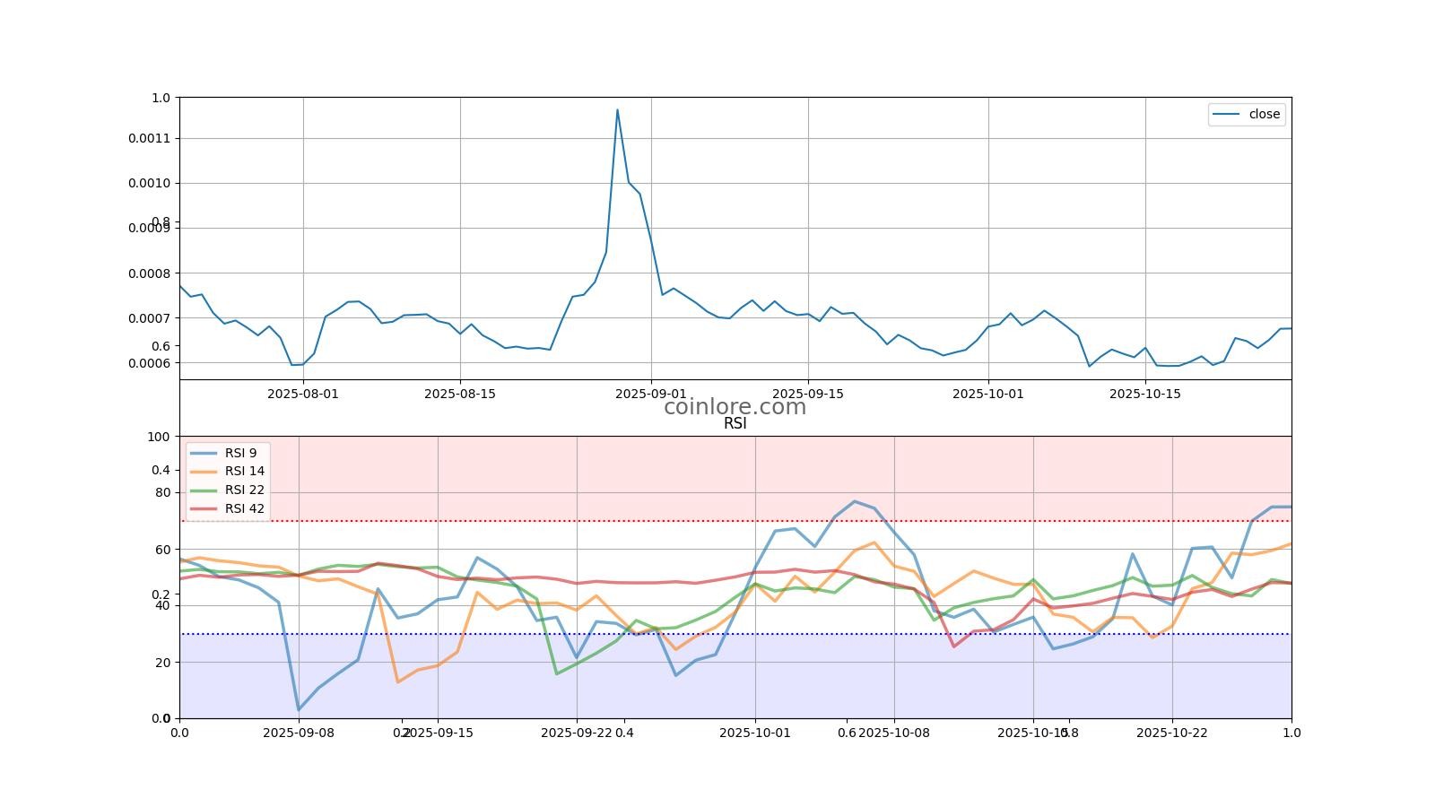 Nimiq RSI indicator
