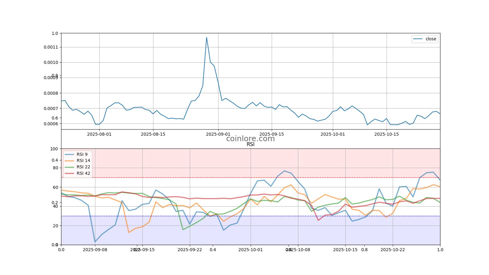 Nimiq RSI indicator
