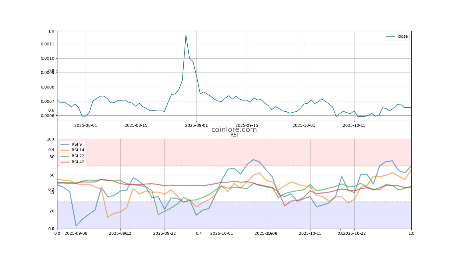 Nimiq RSI indicator