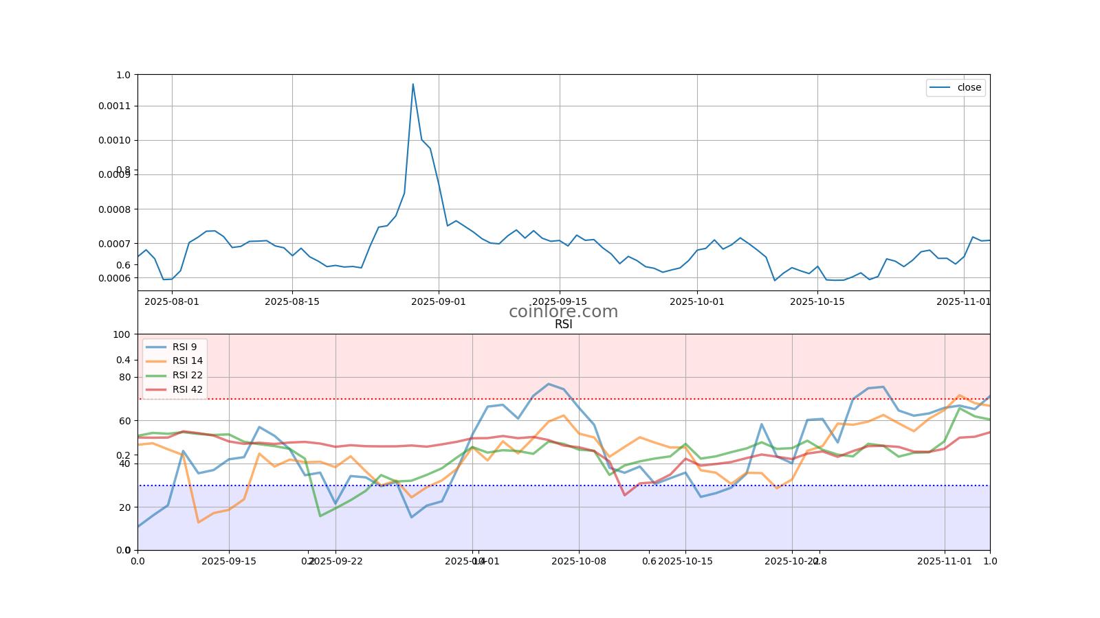 Nimiq RSI indicator