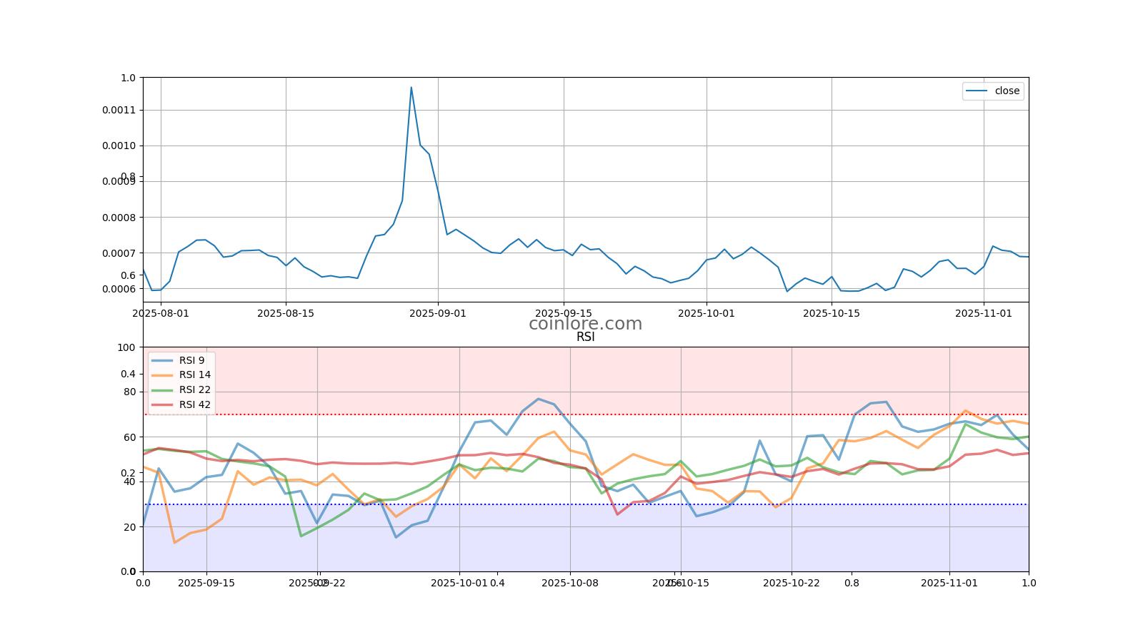 Nimiq RSI indicator