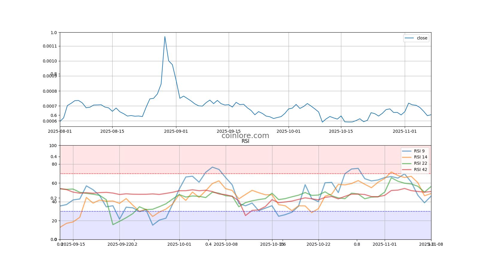 Nimiq RSI indicator