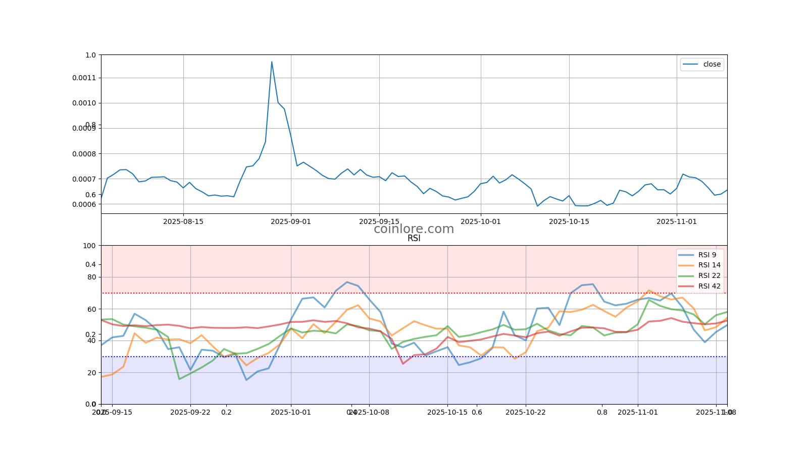 Nimiq RSI indicator