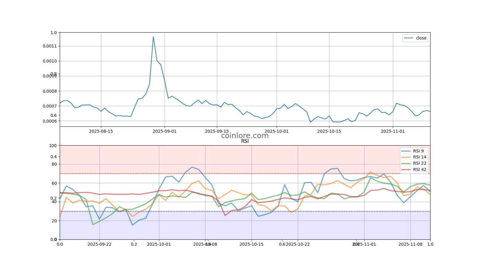 Nimiq RSI indicator