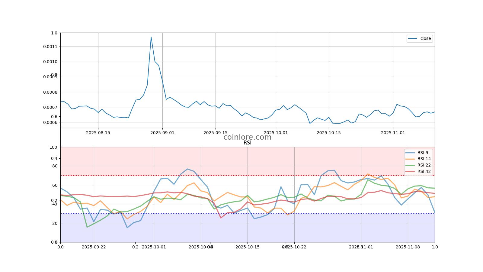 Nimiq RSI indicator