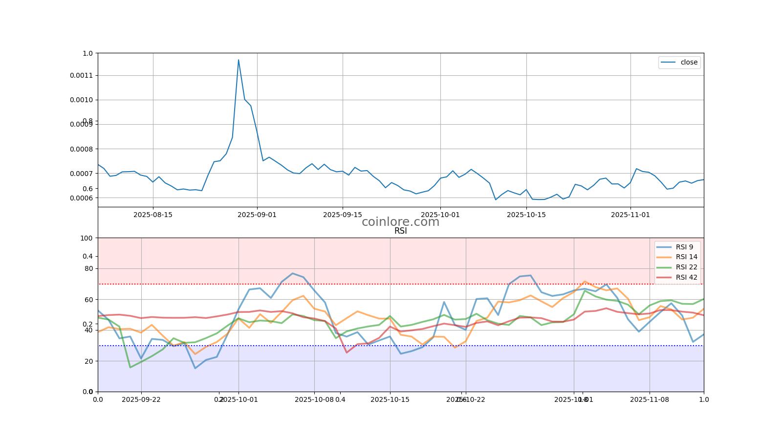 Nimiq RSI indicator
