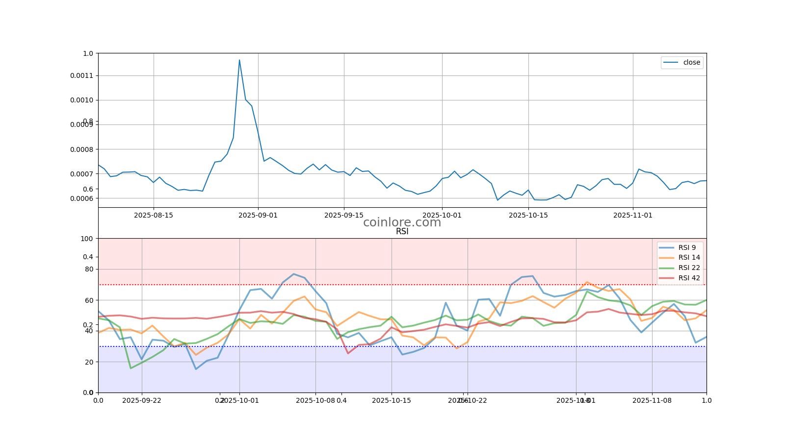 Nimiq RSI indicator