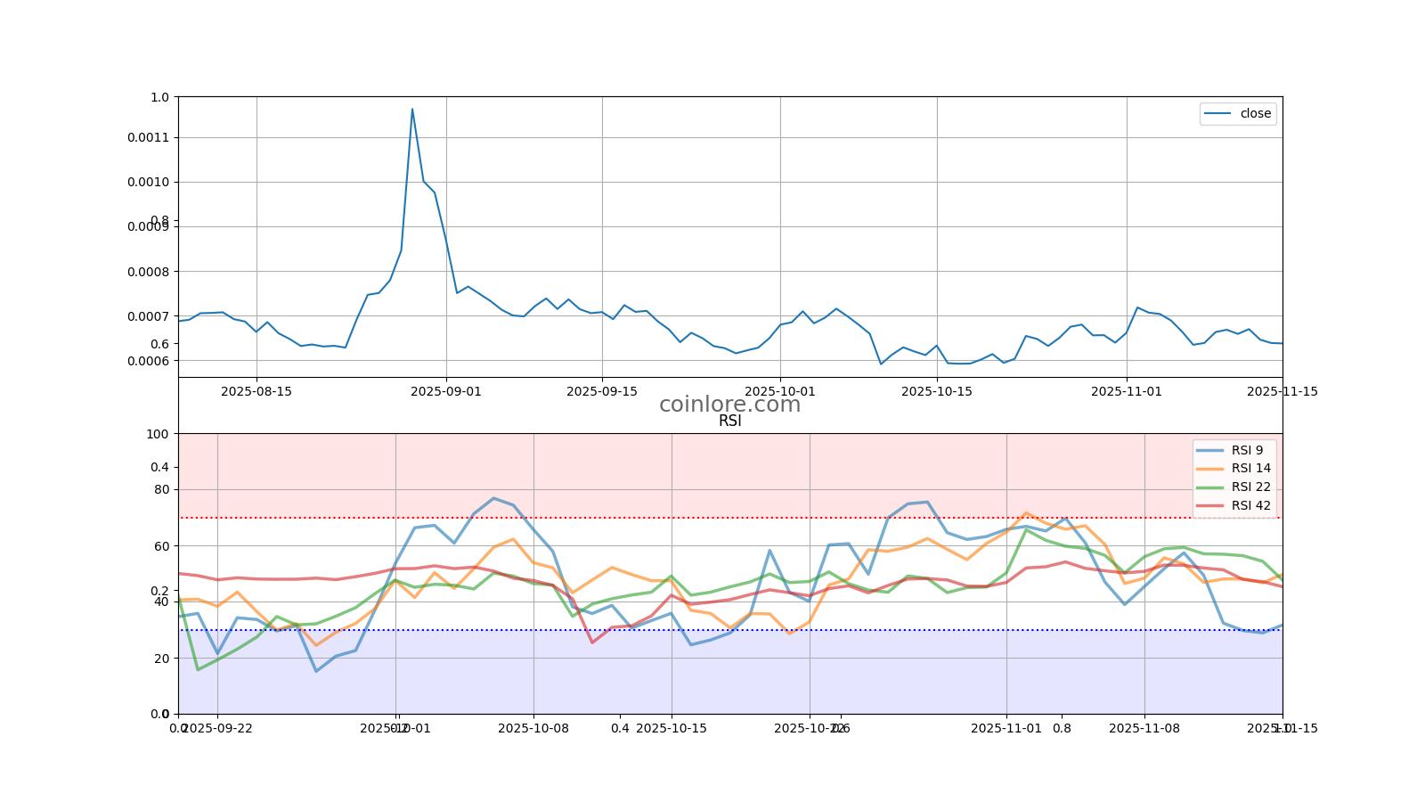 Nimiq RSI indicator