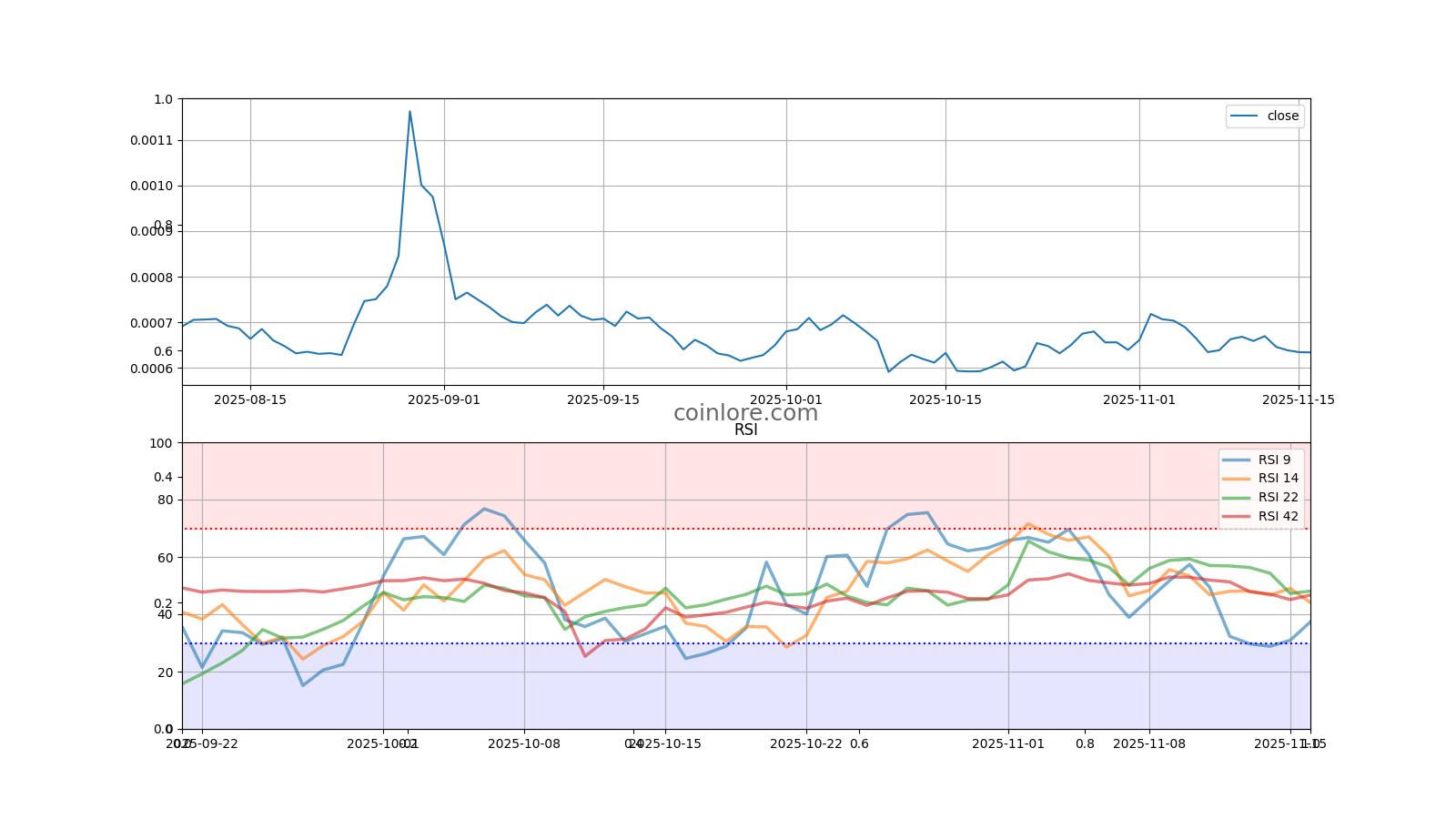 Nimiq RSI indicator
