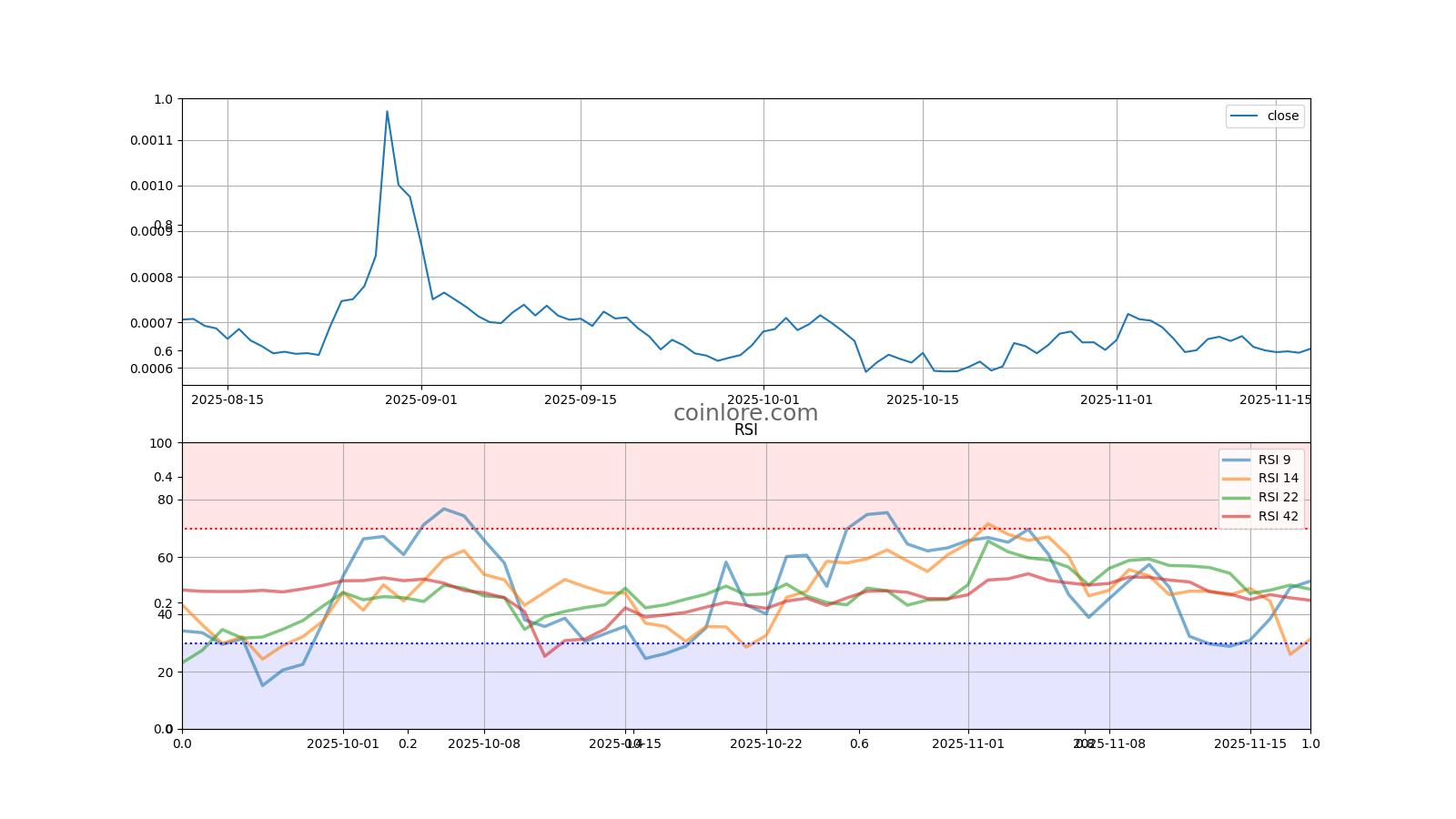 Nimiq RSI indicator