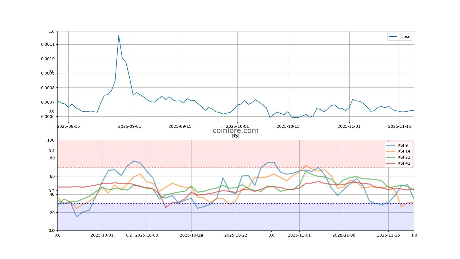 Nimiq RSI indicator