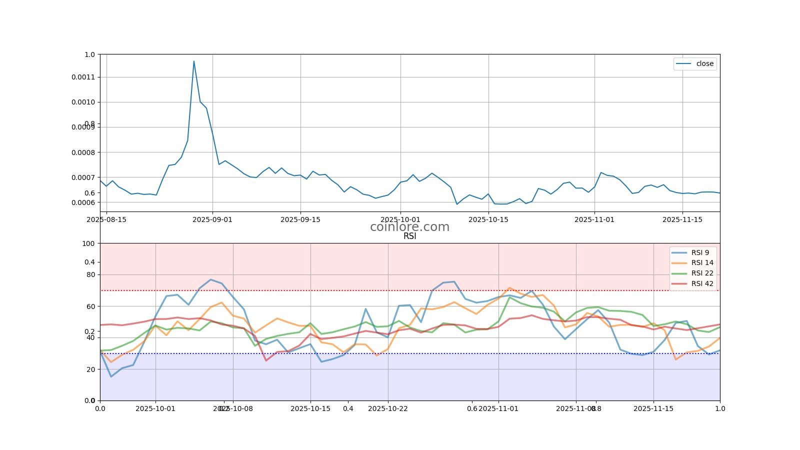 Nimiq RSI indicator