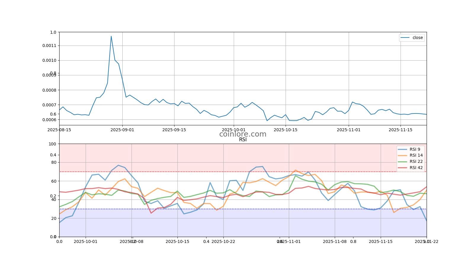 Nimiq RSI indicator